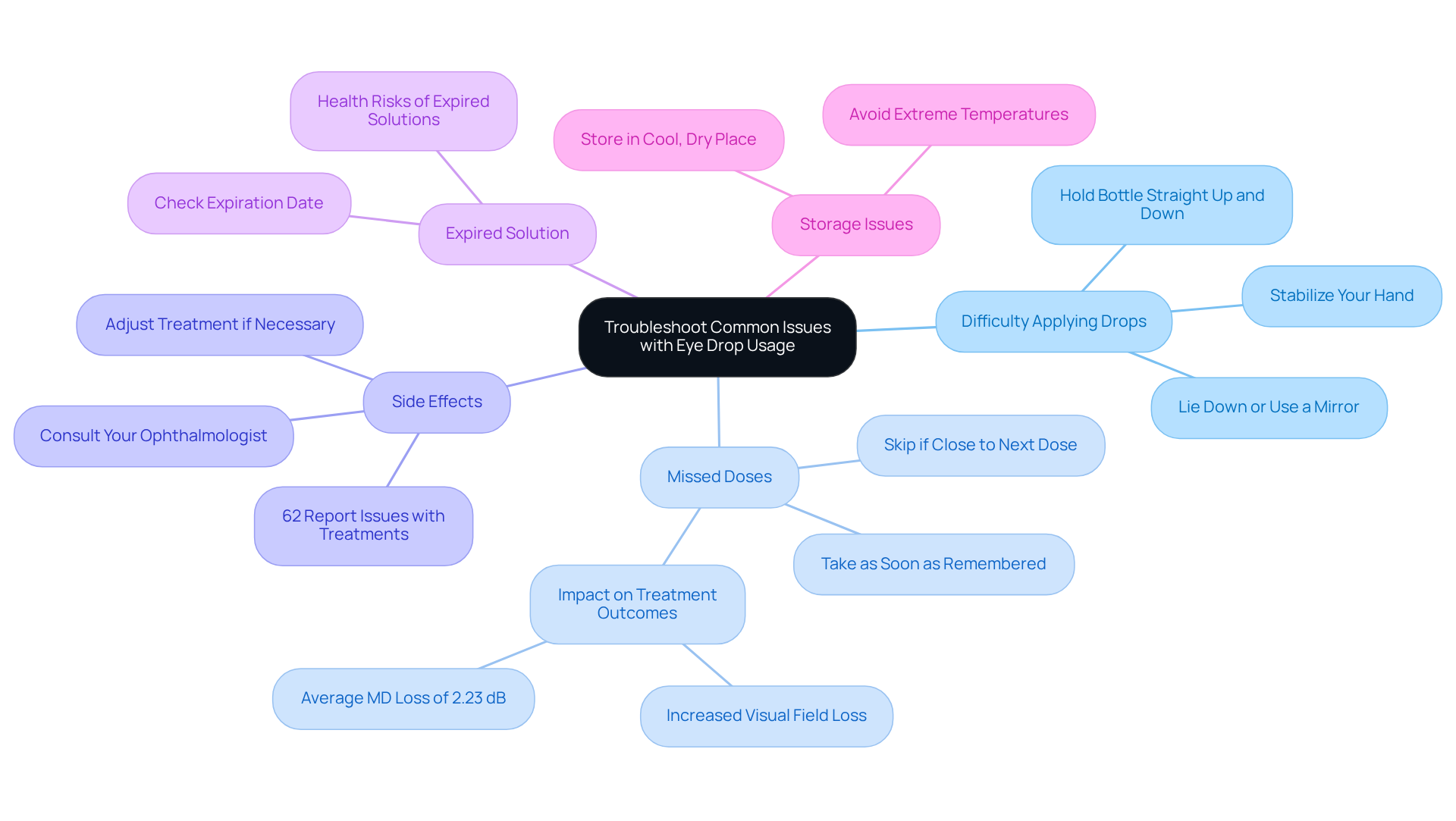 The central node represents the main topic, while each branch shows a common issue patients face. Follow the branches to find helpful tips for each challenge.