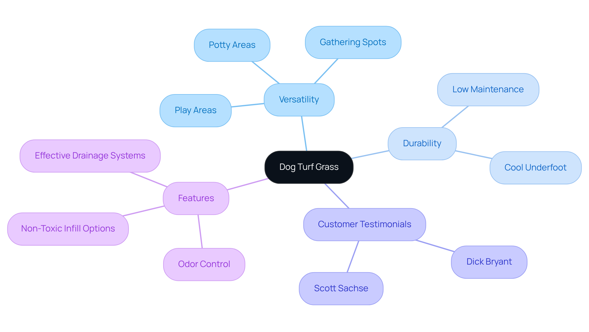 The central node represents dog turf grass, and the branches show its various uses and benefits. Each color-coded branch helps you see how different aspects connect, making it easy to understand the overall appeal of dog turf grass.