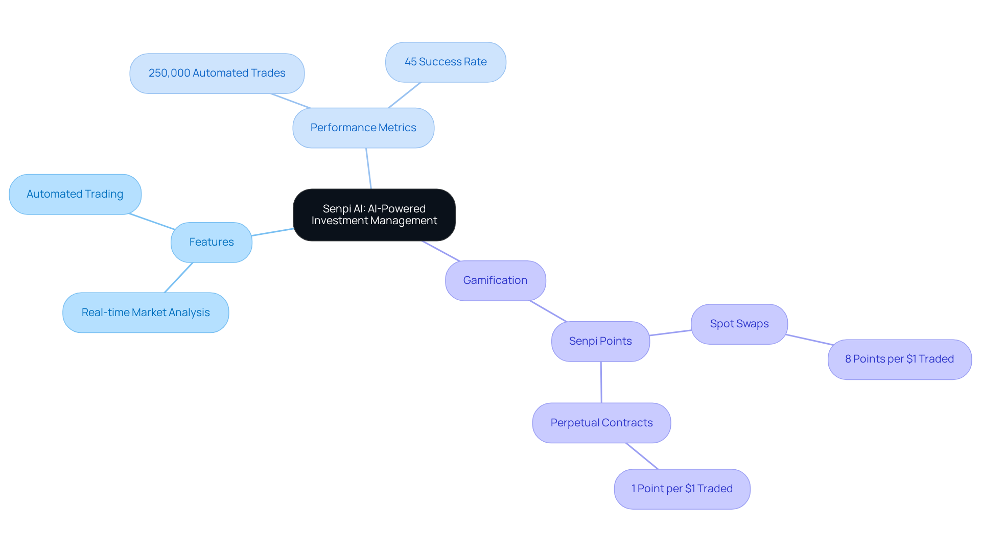 Start at the center with Senpi AI, then explore its features, performance, and gamified elements. Each branch shows how these components contribute to the overall investment management experience. Start at the center with Senpi AI, then explore its features, performance, and gamified elements. Each branch shows how these components contribute to the overall investment management experience.