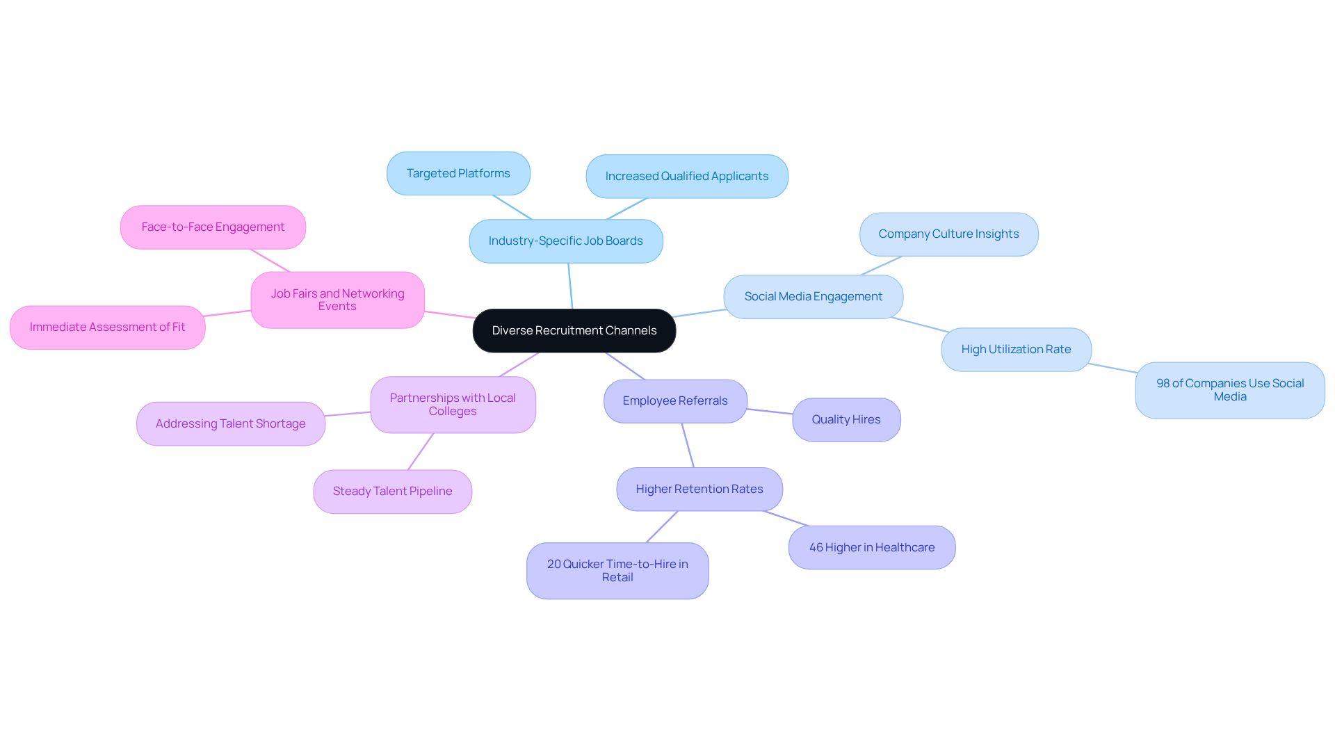 The center represents the main idea of using diverse channels for recruitment. Each branch shows a specific strategy, and the sub-branches provide additional details or benefits related to that strategy. The center represents the main idea of using diverse channels for recruitment. Each branch shows a specific strategy, and the sub-branches provide additional details or benefits related to that strategy.