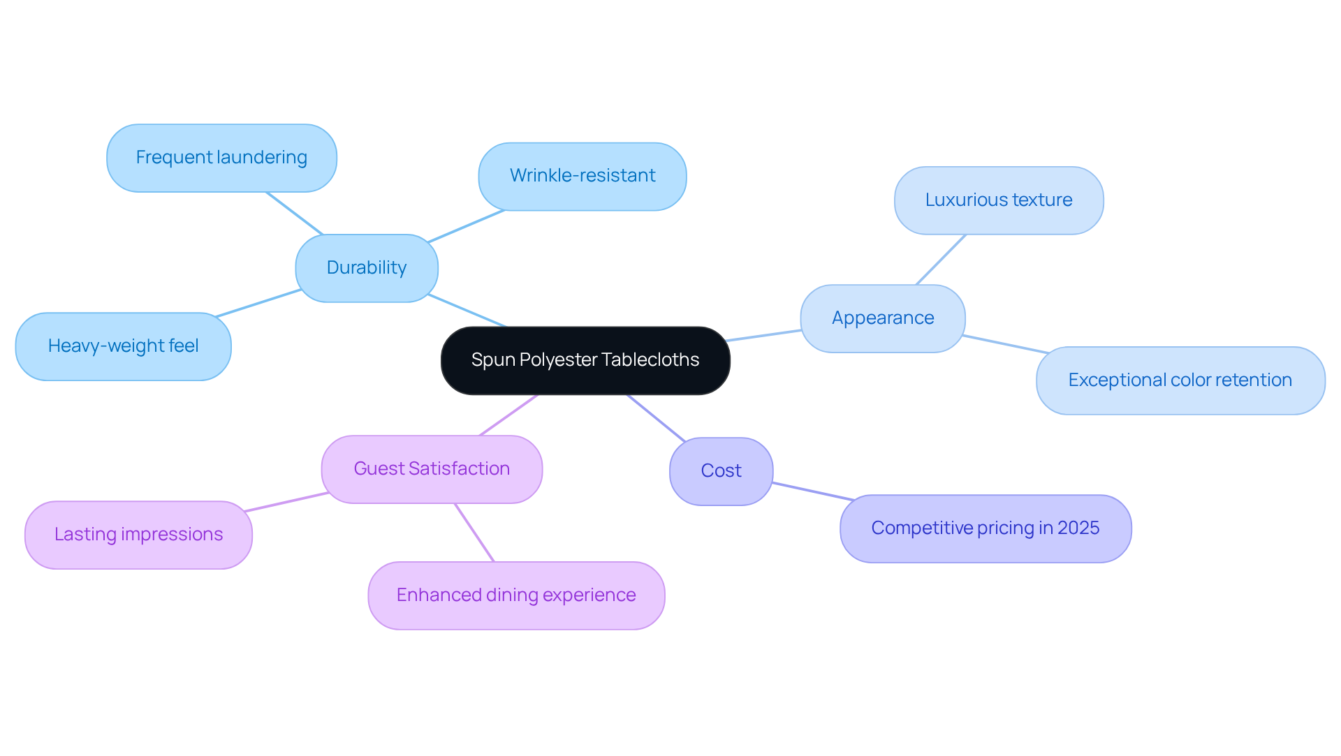 The central node represents the main topic, while the branches show the key benefits and features of spun polyester tablecloths. Each sub-point provides more detail, helping you understand why these tablecloths are a reliable choice for events.