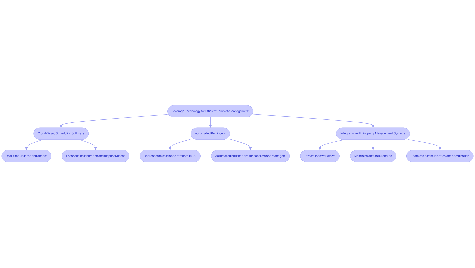 This flowchart shows the steps The Housing Guild can take to improve their operations using technology. Each box represents a different tool or practice, and the arrows guide you through the process of adopting these technologies for better efficiency.