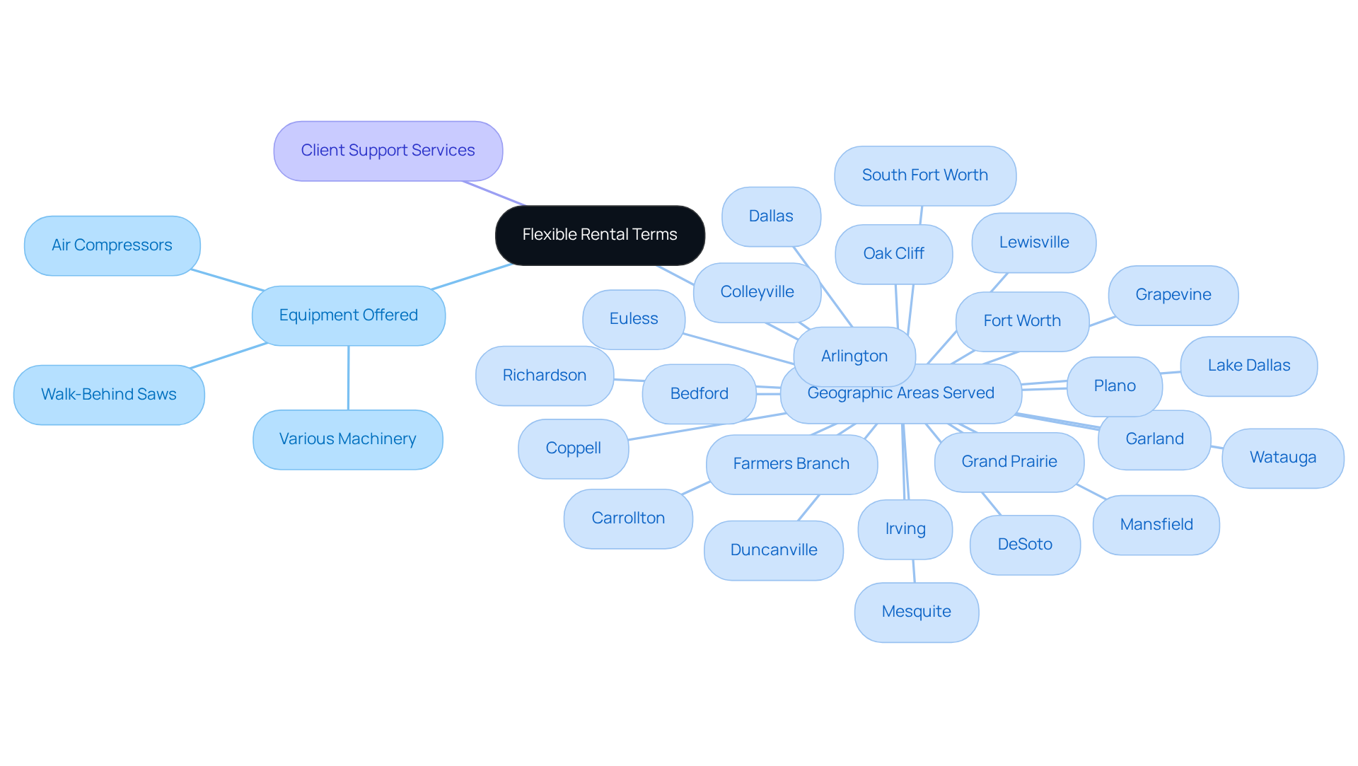 The central node represents the adaptable rental terms, while the branches showcase the different equipment and geographic areas serviced. Each color helps distinguish between categories, making it easier to digest the information.
