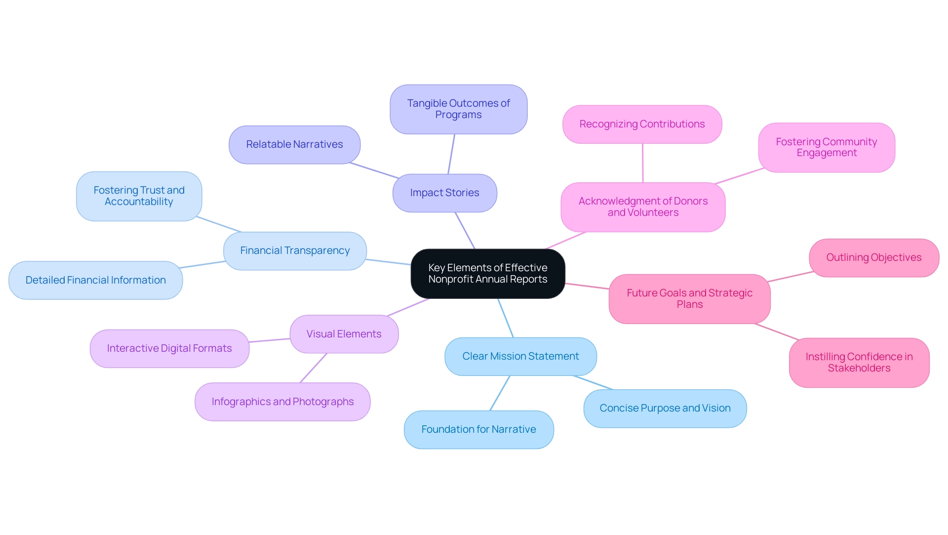 The central node represents the overall theme, with branches detailing the key components of an effective nonprofit annual report. Each color-coded branch signifies a different element of the report.