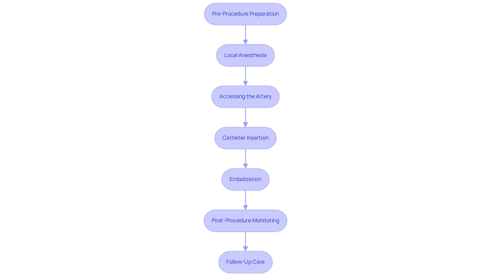 Each box represents a step in the GAE process. Follow the arrows from top to bottom to see how the procedure unfolds, from preparation all the way to follow-up care.