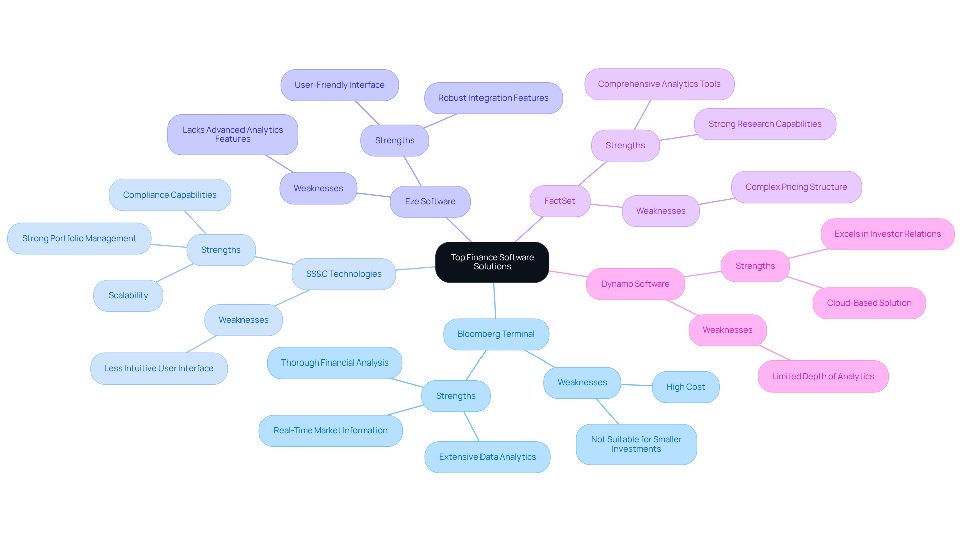 The central node represents the overall topic, while each branch shows a specific software solution. The sub-branches highlight key strengths and weaknesses, helping you quickly compare the options.