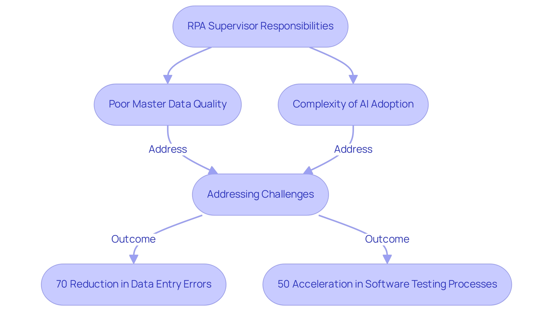 The flowchart shows the RPA Supervisor's responsibilities (green), challenges faced (orange), actions taken (blue), and outcomes achieved (purple).