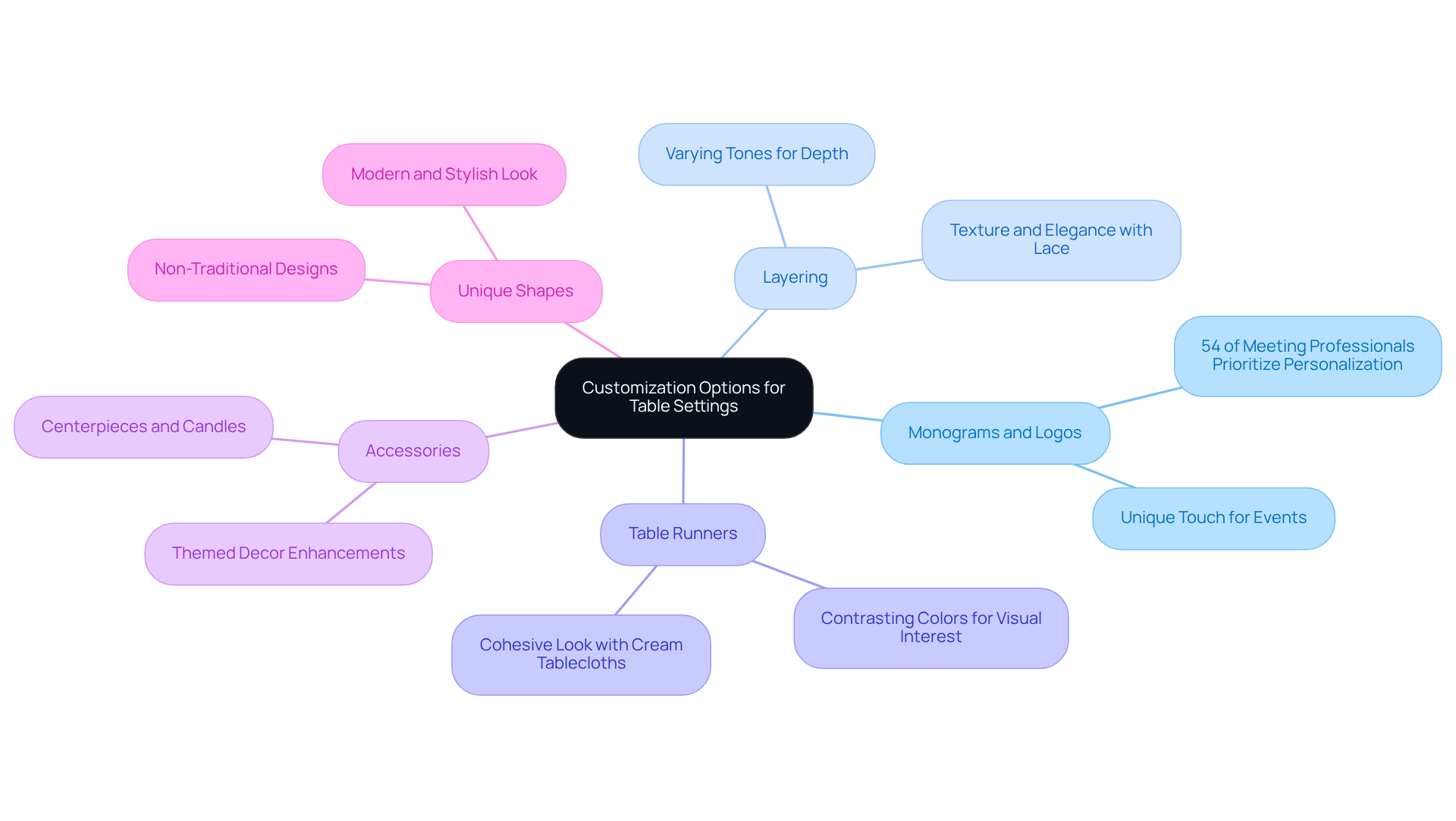 Begin at the center with the main theme of customization, then explore each branch to see specific strategies that can make table settings more unique and visually appealing.