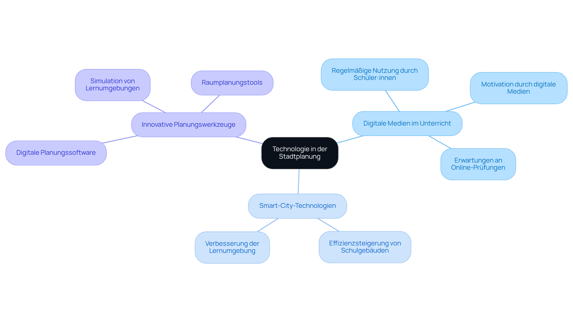 In der Mitte sehen Sie die Hauptidee, die sich auf die Rolle der Technologie in der Stadtplanung konzentriert. Die Äste zeigen verschiedene wichtige Themen, die miteinander verbunden sind und die Chancen für Schulen darstellen.