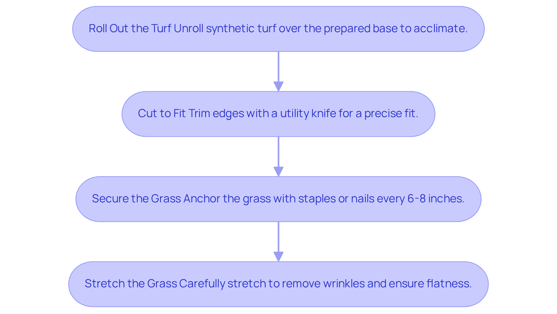 Each box represents a step in the turf installation process. Follow the arrows to see how each step leads to the next, ensuring a successful installation.