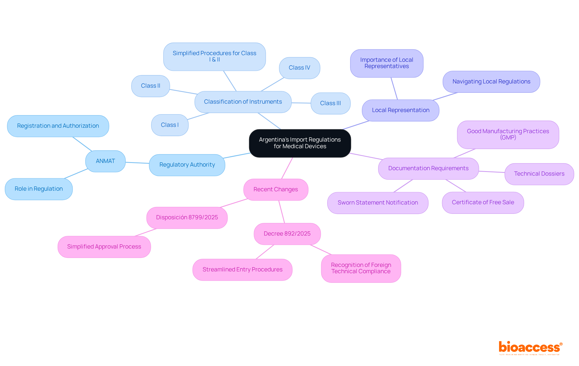Start at the center with the main topic, then follow the branches to explore each aspect of the import regulations. Each branch represents a key area of focus, and the sub-branches provide more detailed information about that area. Start at the center with the main topic, then follow the branches to explore each aspect of the import regulations. Each branch represents a key area of focus, and the sub-branches provide more detailed information about that area.
