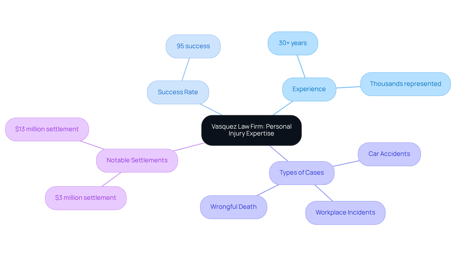 The center represents the law firm, and each branch highlights a different aspect of its expertise and success. The more significant or notable the accomplishment, the more prominent the placement.