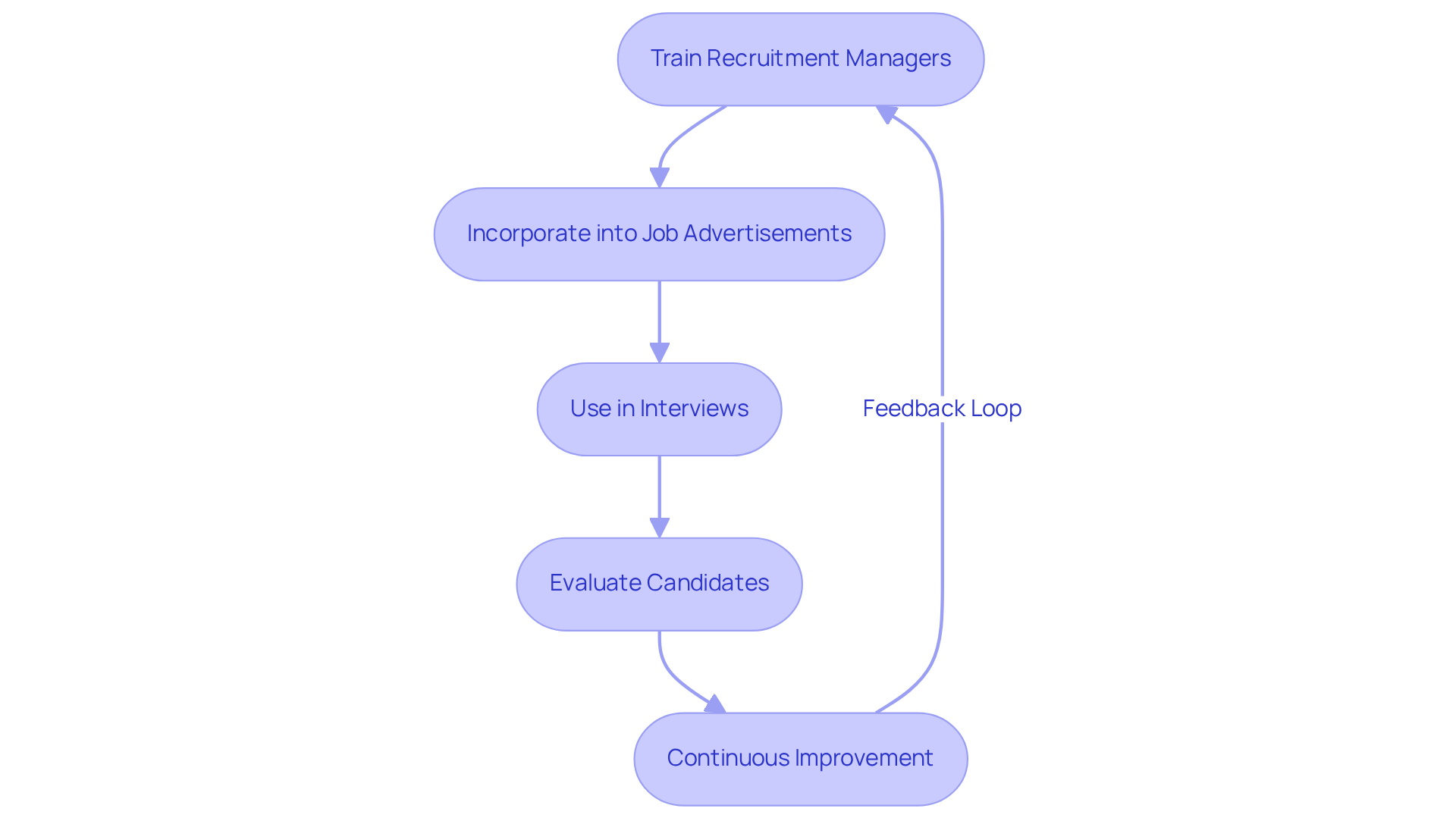 Each box represents a crucial step in the hiring process using the Behavioral Job Model. Follow the arrows to see how each step connects and leads to the next, ensuring a structured and effective hiring approach.