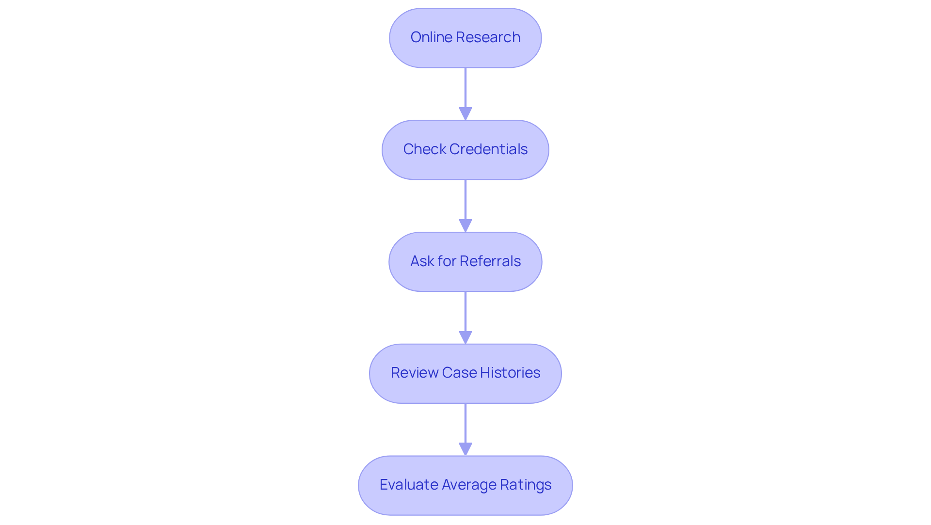 Each box represents a step in the evaluation process. Follow the arrows to see how to systematically find the right lawyer for your needs.