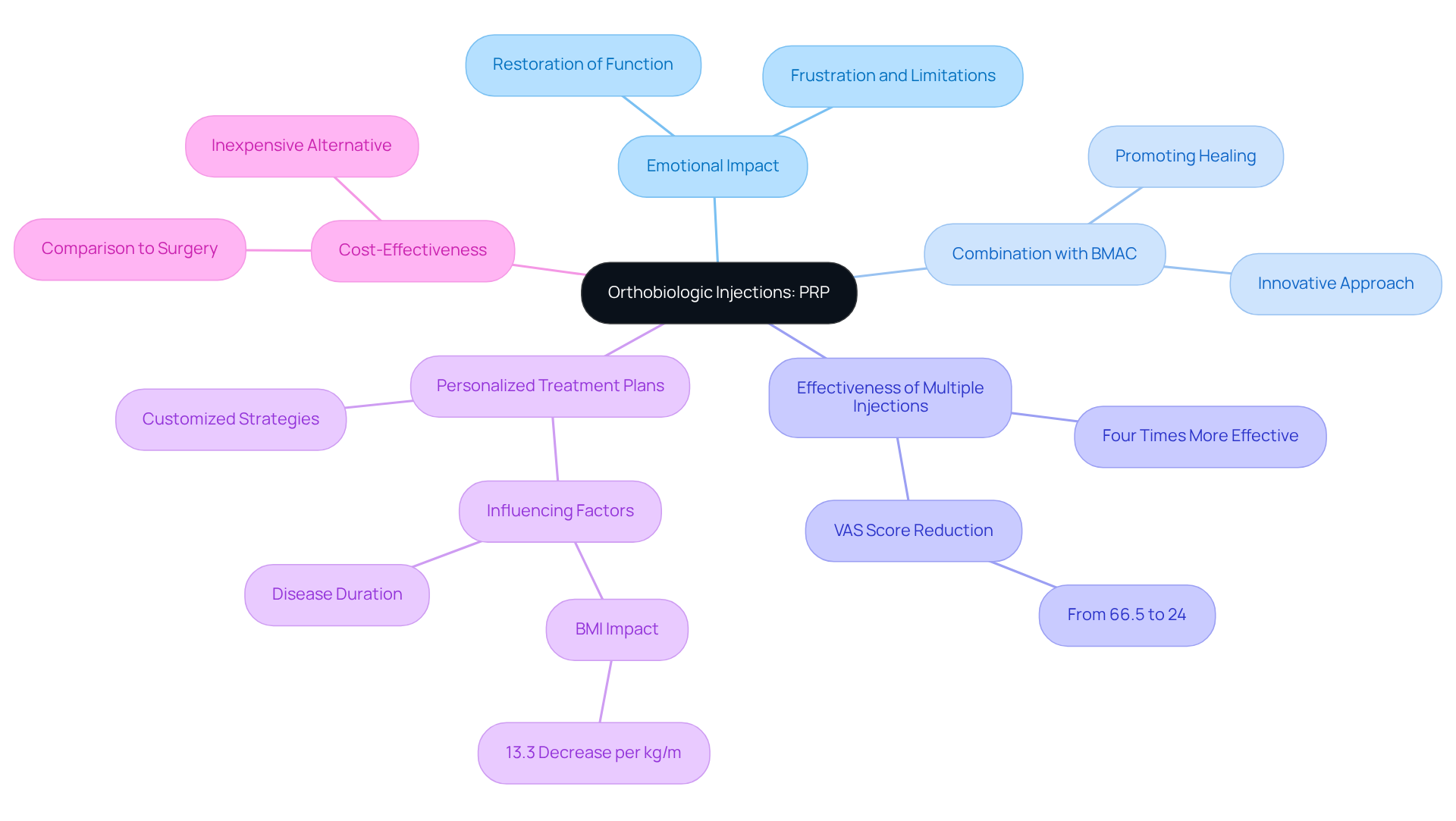 The central node represents the main topic of PRP treatment. Each branch highlights a key aspect of the treatment, with further details provided in sub-branches. This structure helps you see how everything connects and the benefits of PRP therapy.