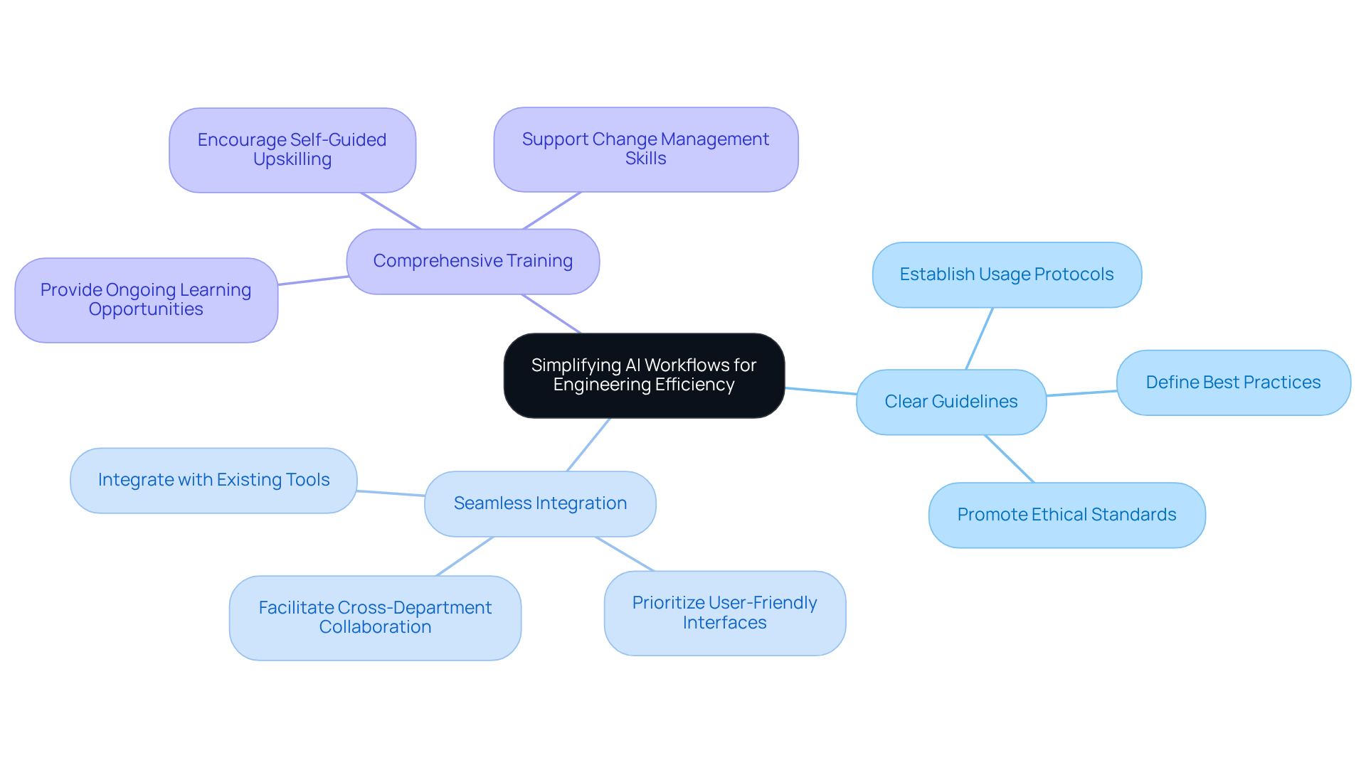 The central node represents the main goal of simplifying AI workflows. Each branch shows a key strategy, and the sub-branches provide additional details on how to implement these strategies effectively. The central node represents the main goal of simplifying AI workflows. Each branch shows a key strategy, and the sub-branches provide additional details on how to implement these strategies effectively.