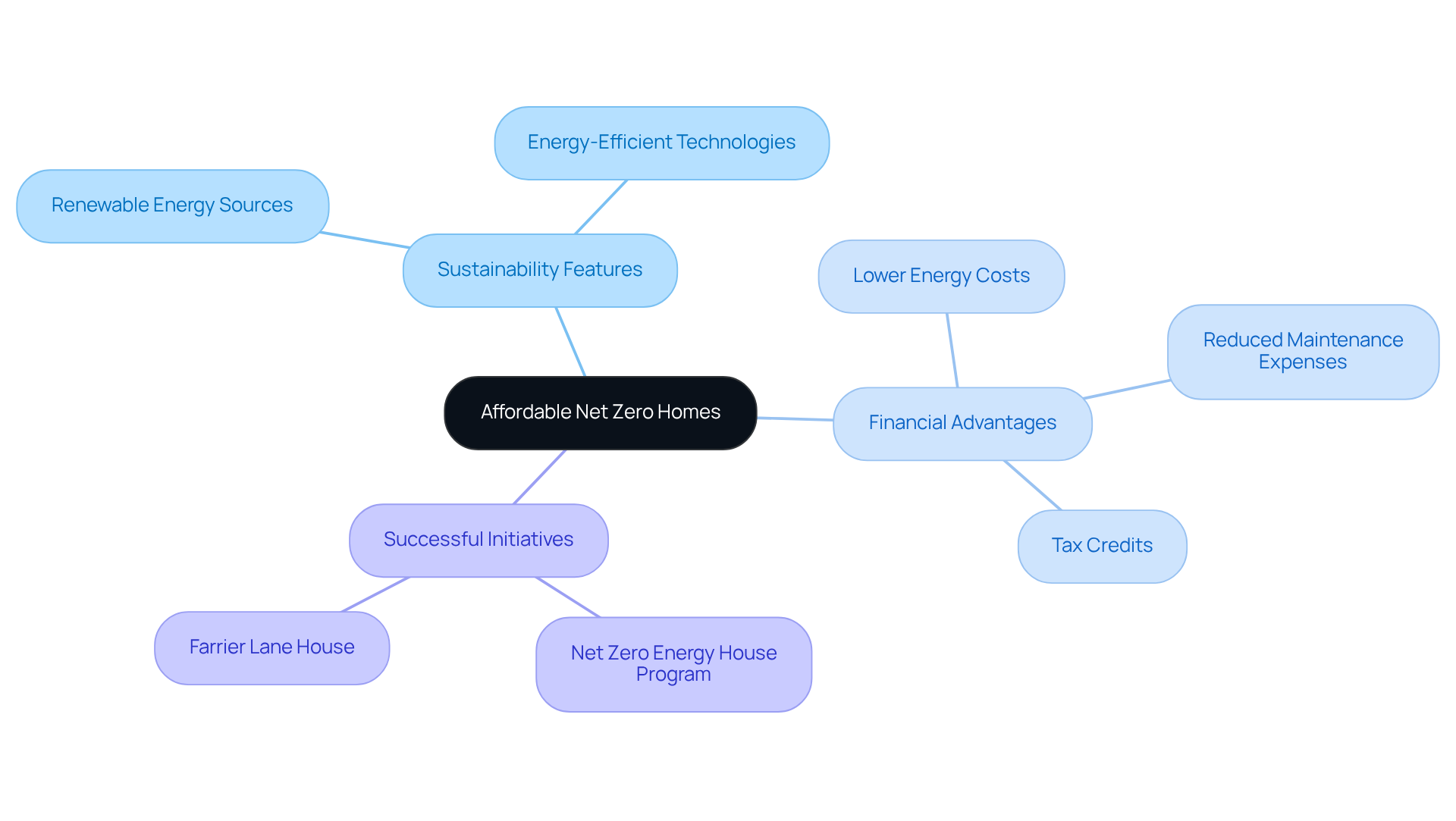 The center represents the main topic, while the branches show different aspects of net-zero homes. Each color-coded section helps you understand the benefits and features at a glance. The center represents the main topic, while the branches show different aspects of net-zero homes. Each color-coded section helps you understand the benefits and features at a glance.