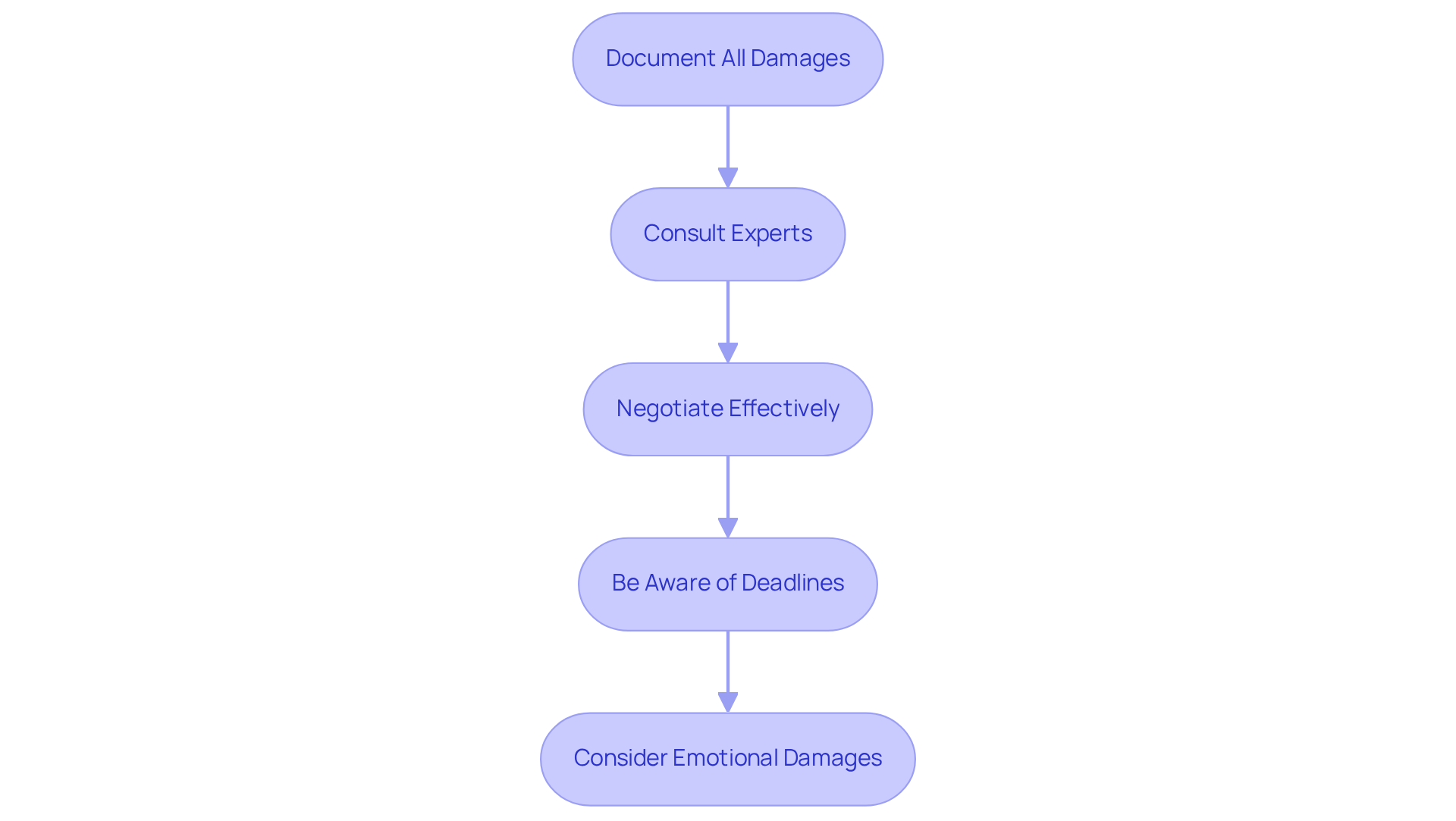 Each box represents a key strategy to follow when navigating wrongful death claims. Follow the arrows to see how each step builds on the previous one, guiding you through the process.