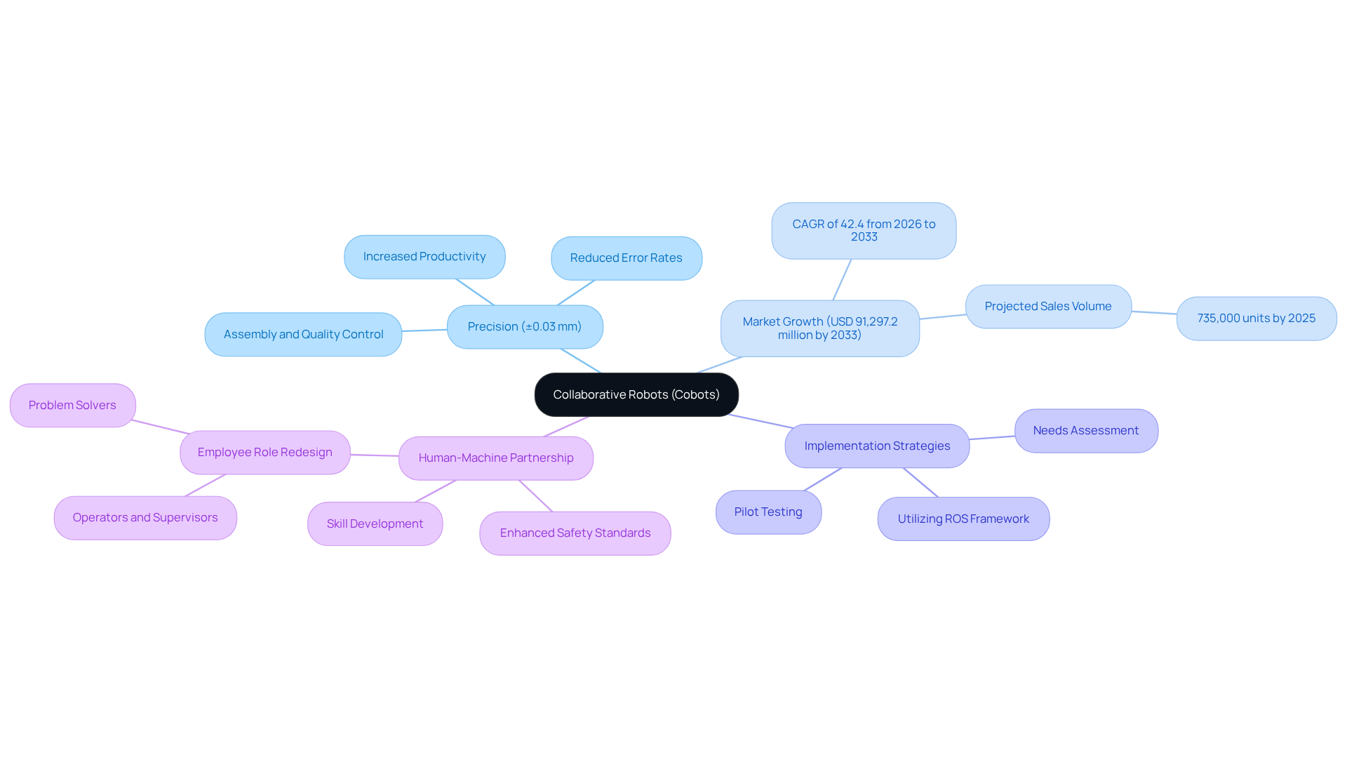 The central node represents cobots, while the branches show their key features and benefits. Each branch connects to specific details, helping you understand how cobots improve accuracy and efficiency in manufacturing.