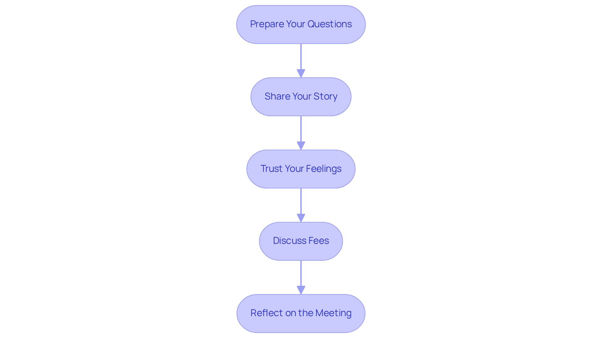 Each box represents a step you should take when meeting with an attorney. Follow the arrows to see how to navigate the process, from preparing your questions to reflecting on your experience afterward.