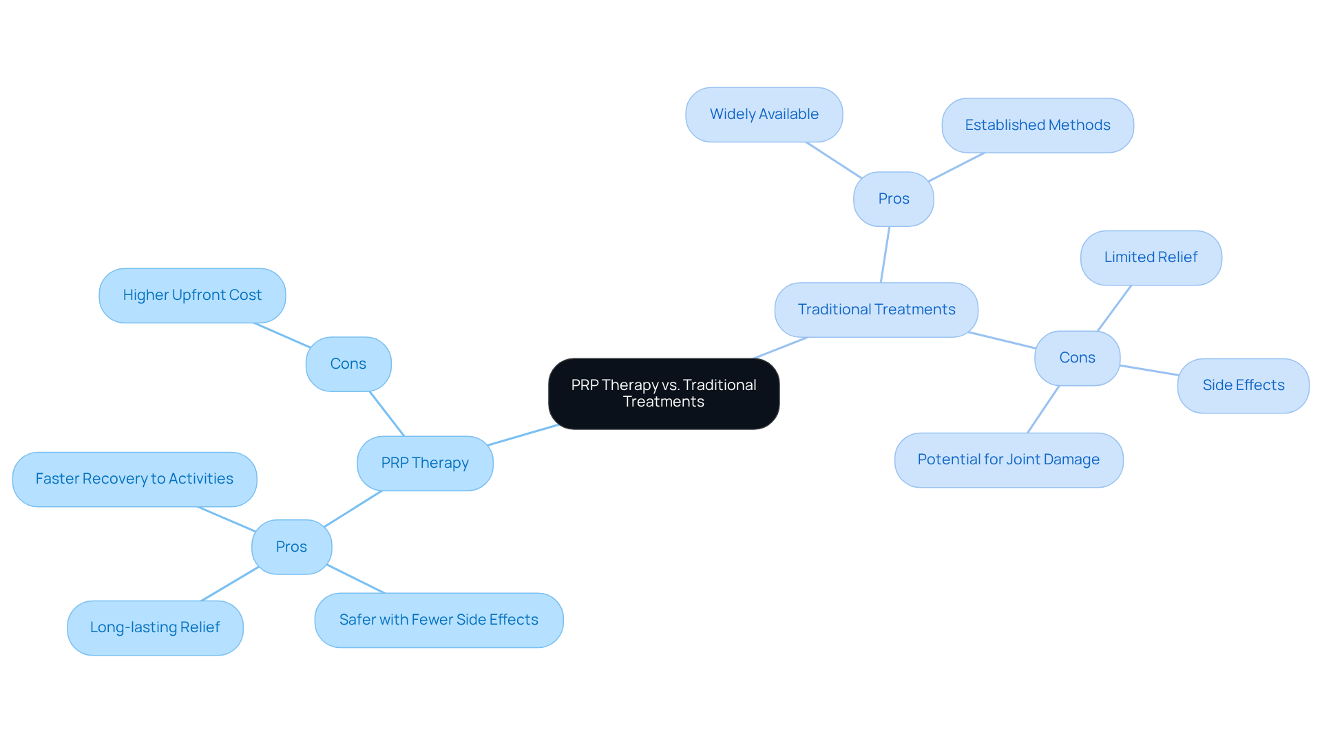 This mindmap shows the pros and cons of two treatment options for arthritis. The central idea is the comparison itself, with branches detailing the benefits and drawbacks of each treatment. Use this map to quickly see how PRP therapy and traditional treatments stack up against each other.