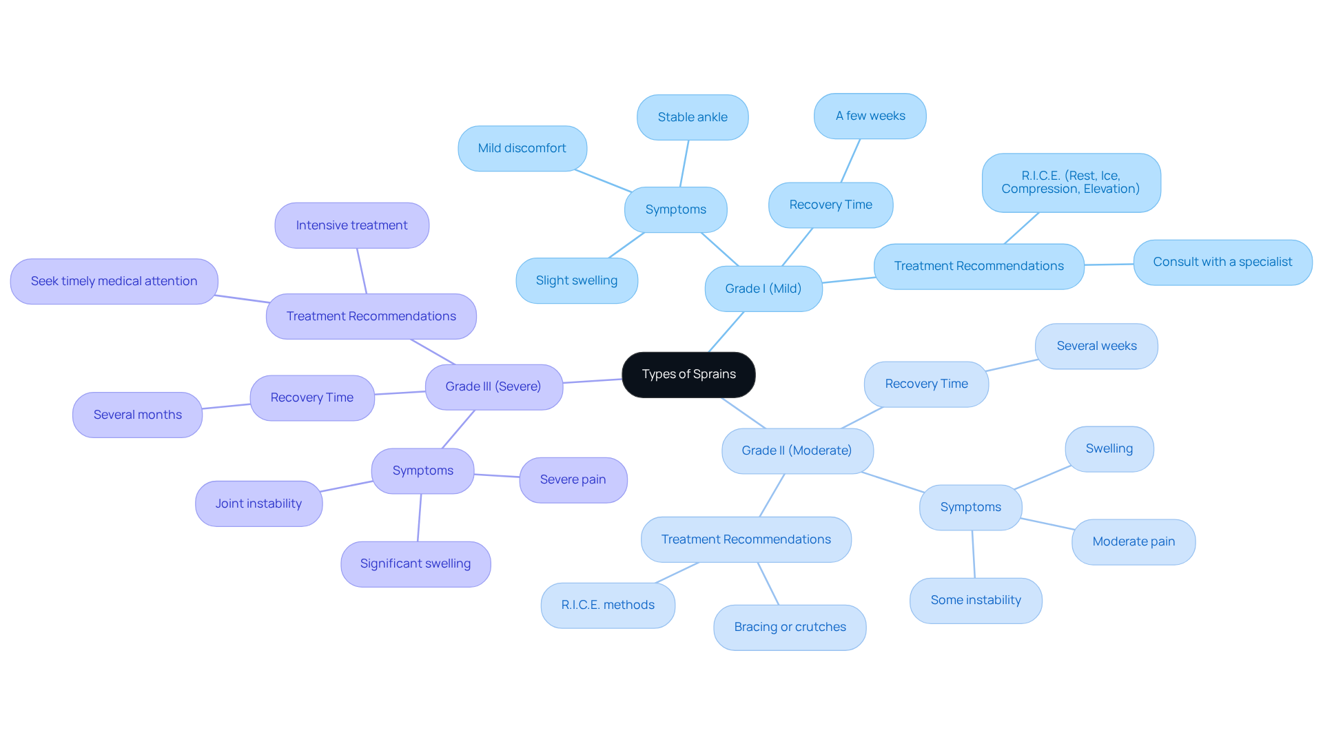 This mindmap starts with the main topic of sprains and branches out into three grades. Each grade shows the severity of the injury and includes details about symptoms and recovery. The colors help you quickly identify the severity level - green for mild, yellow for moderate, and red for severe. This mindmap starts with the main topic of sprains and branches out into three grades. Each grade shows the severity of the injury and includes details about symptoms and recovery. The colors help you quickly identify the severity level - green for mild, yellow for moderate, and red for severe.