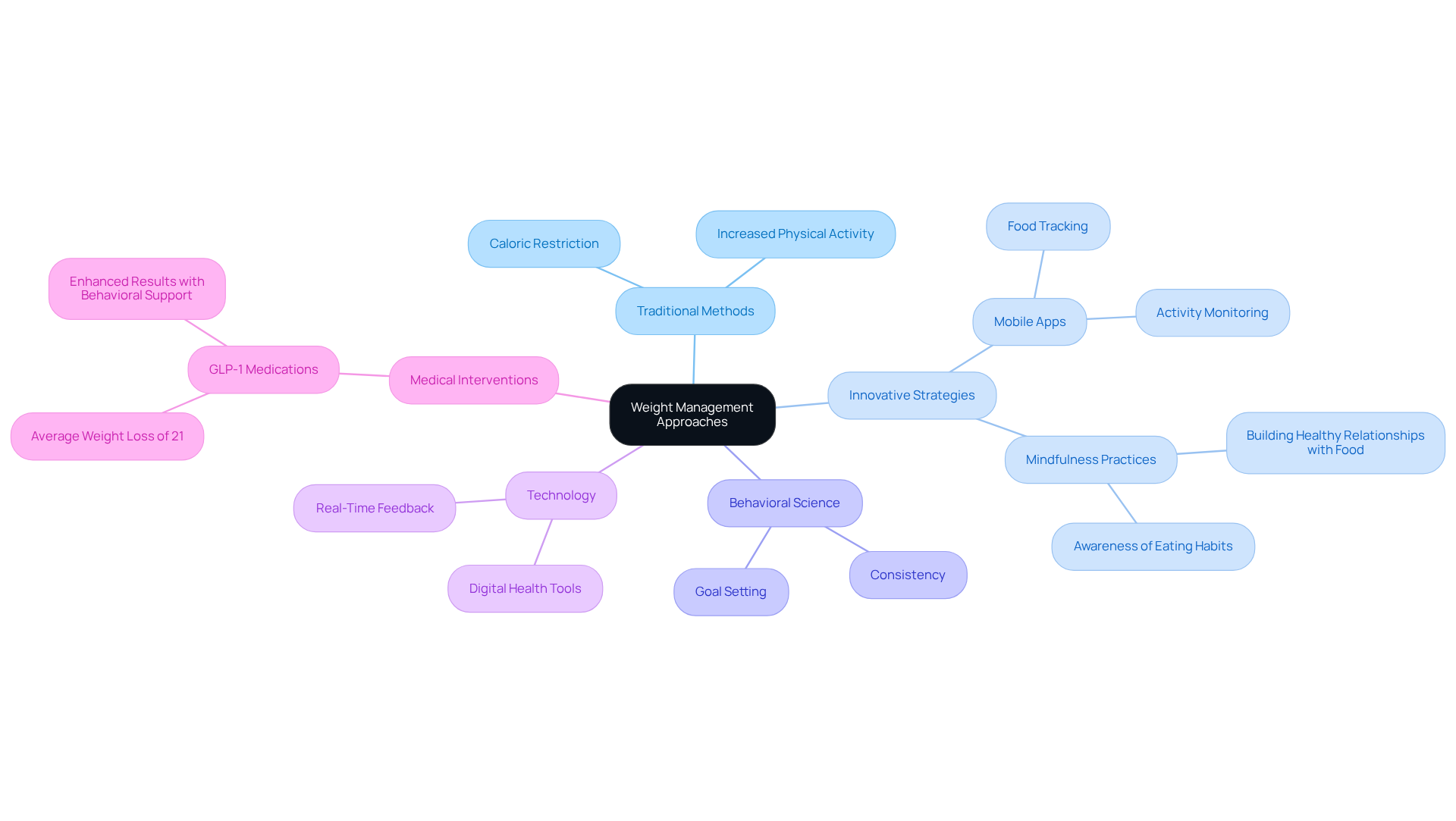 The central node represents the overall theme of weight management. Each branch shows a different approach or methodology, and the sub-branches provide more details about specific strategies or tools within those approaches. This layout helps visualize the interconnectedness of various methods and their contributions to effective weight management.