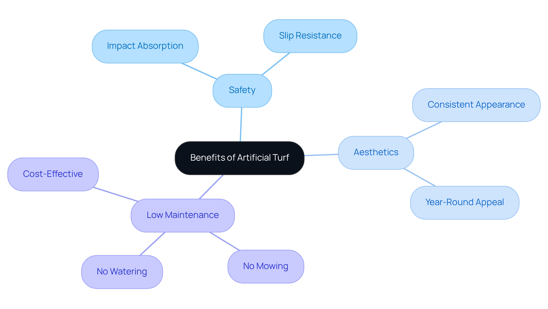 The central node represents the overall benefits of artificial turf, while the branches show specific advantages in safety, aesthetics, and maintenance. Each sub-point provides further detail on how artificial grass enhances outdoor spaces. The central node represents the overall benefits of artificial turf, while the branches show specific advantages in safety, aesthetics, and maintenance. Each sub-point provides further detail on how artificial grass enhances outdoor spaces.