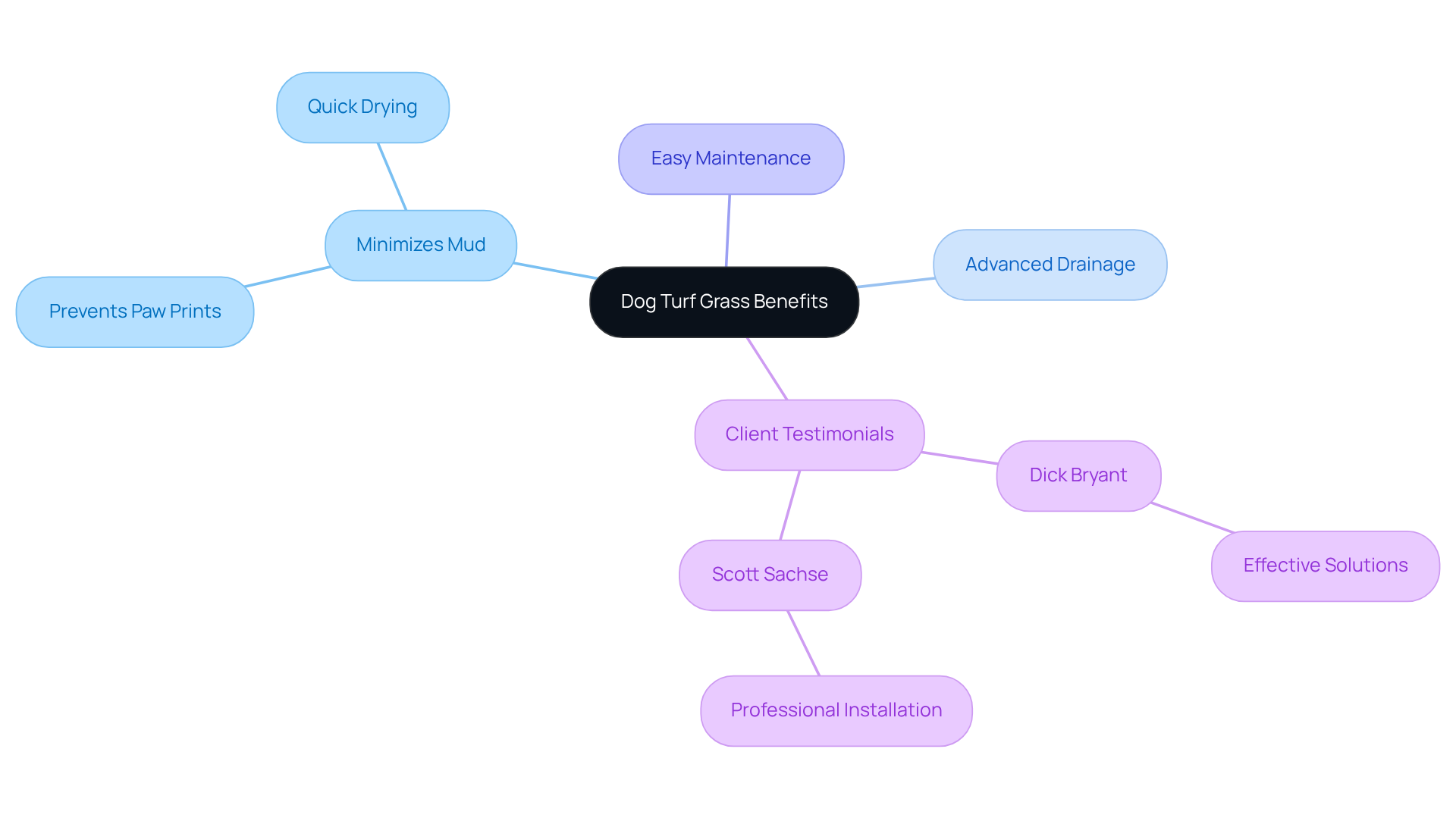 The center shows the main topic, and the branches illustrate the key benefits and client feedback. Each branch represents a different aspect of how dog turf grass improves cleanliness and functionality.