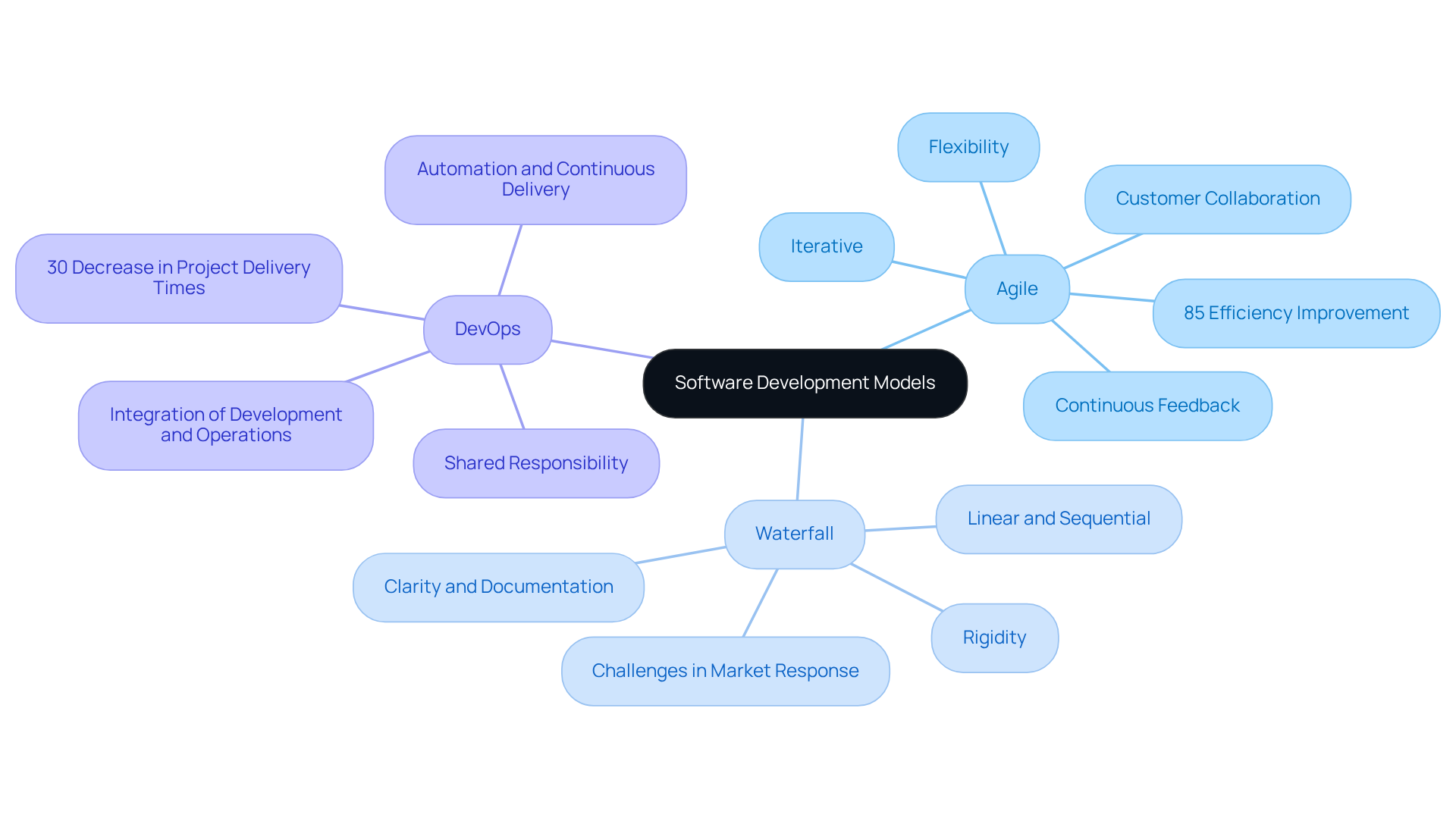 This mindmap illustrates the three main software development models. Each branch represents a model, with sub-branches detailing their features and benefits. Follow the branches to see how each model contributes to adaptability and efficiency in software development.