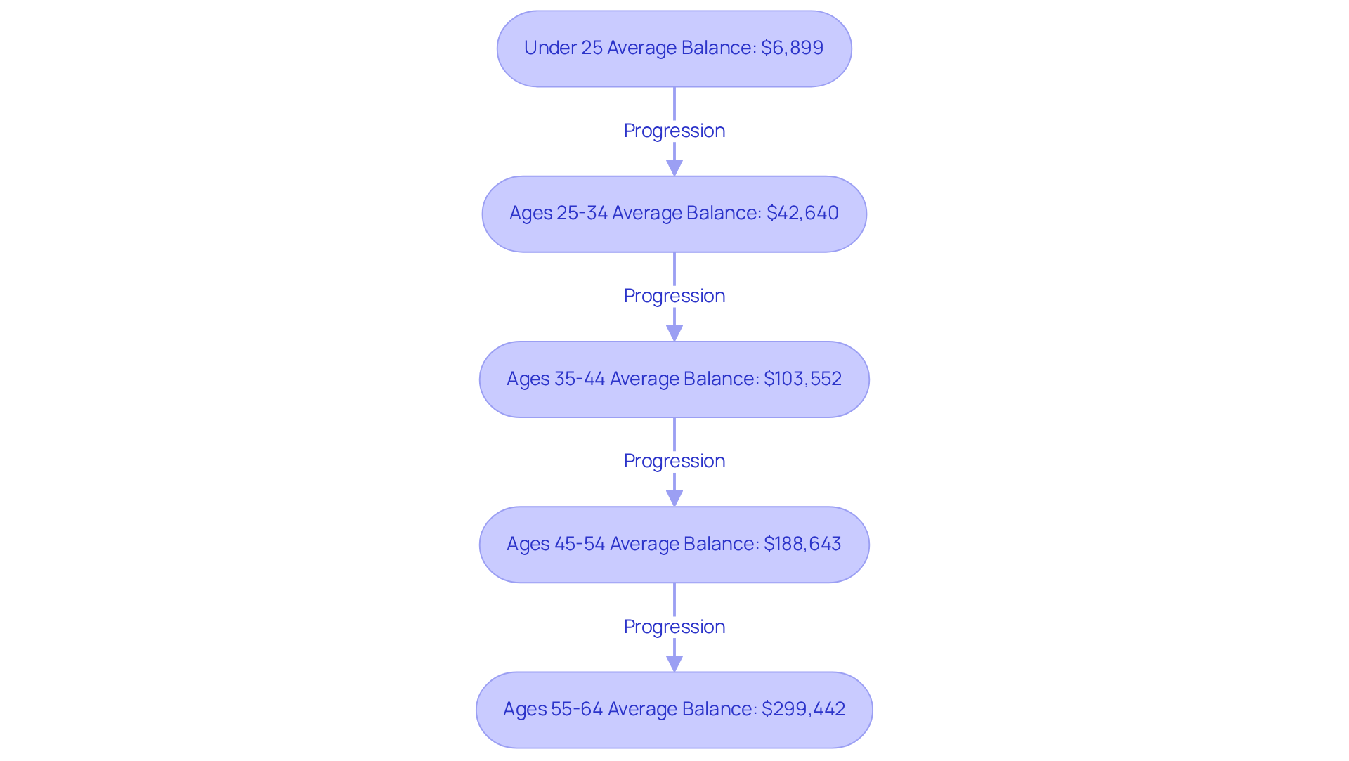 Each box represents an age group and shows the average 401(k) balance for that group. Follow the arrows to see how savings typically increase as you get older.