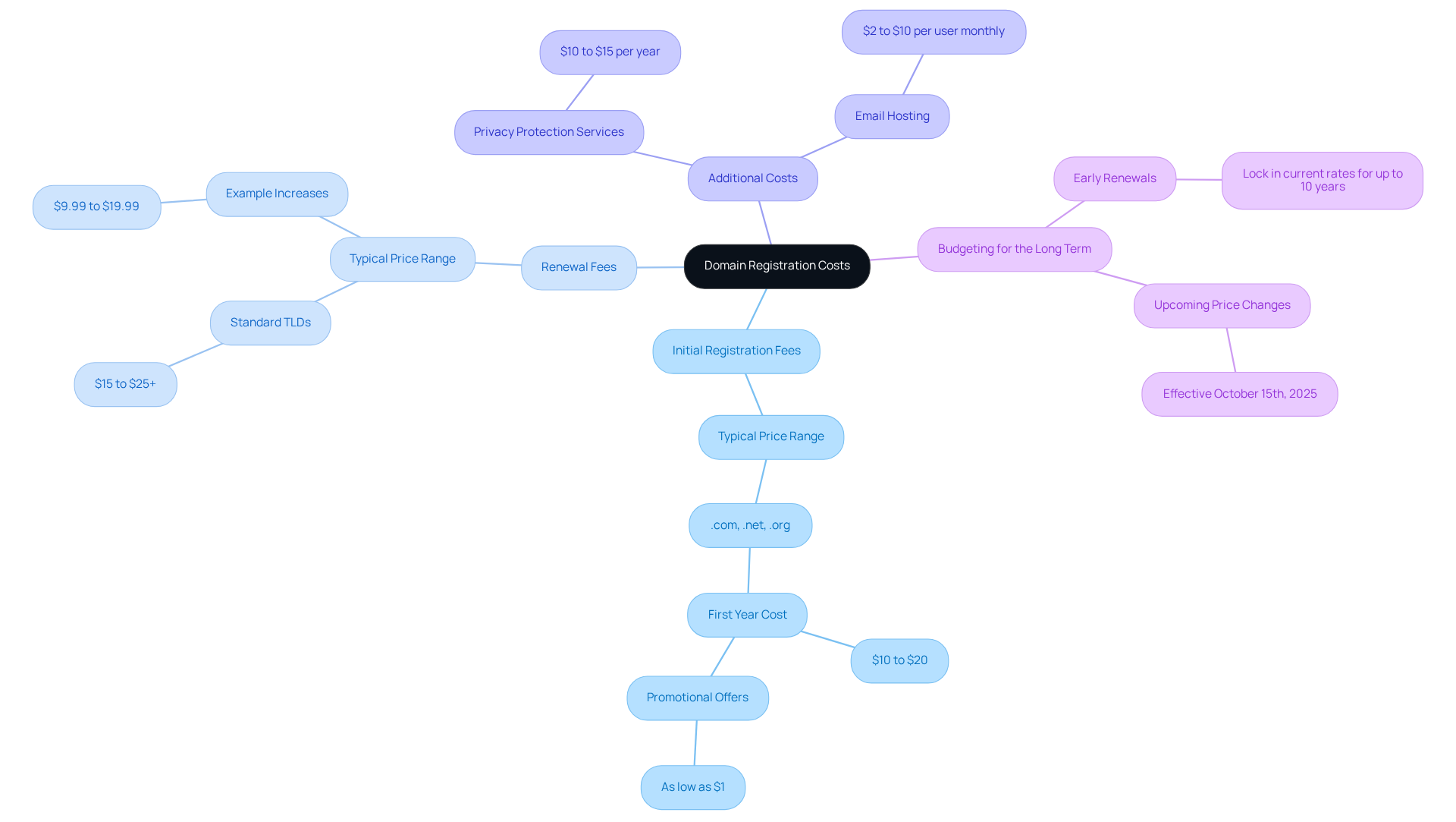 The central node represents the overall topic of domain registration costs, while the branches show different categories of expenses. Each sub-branch provides specific details, helping you understand what to consider when budgeting for domain registration.