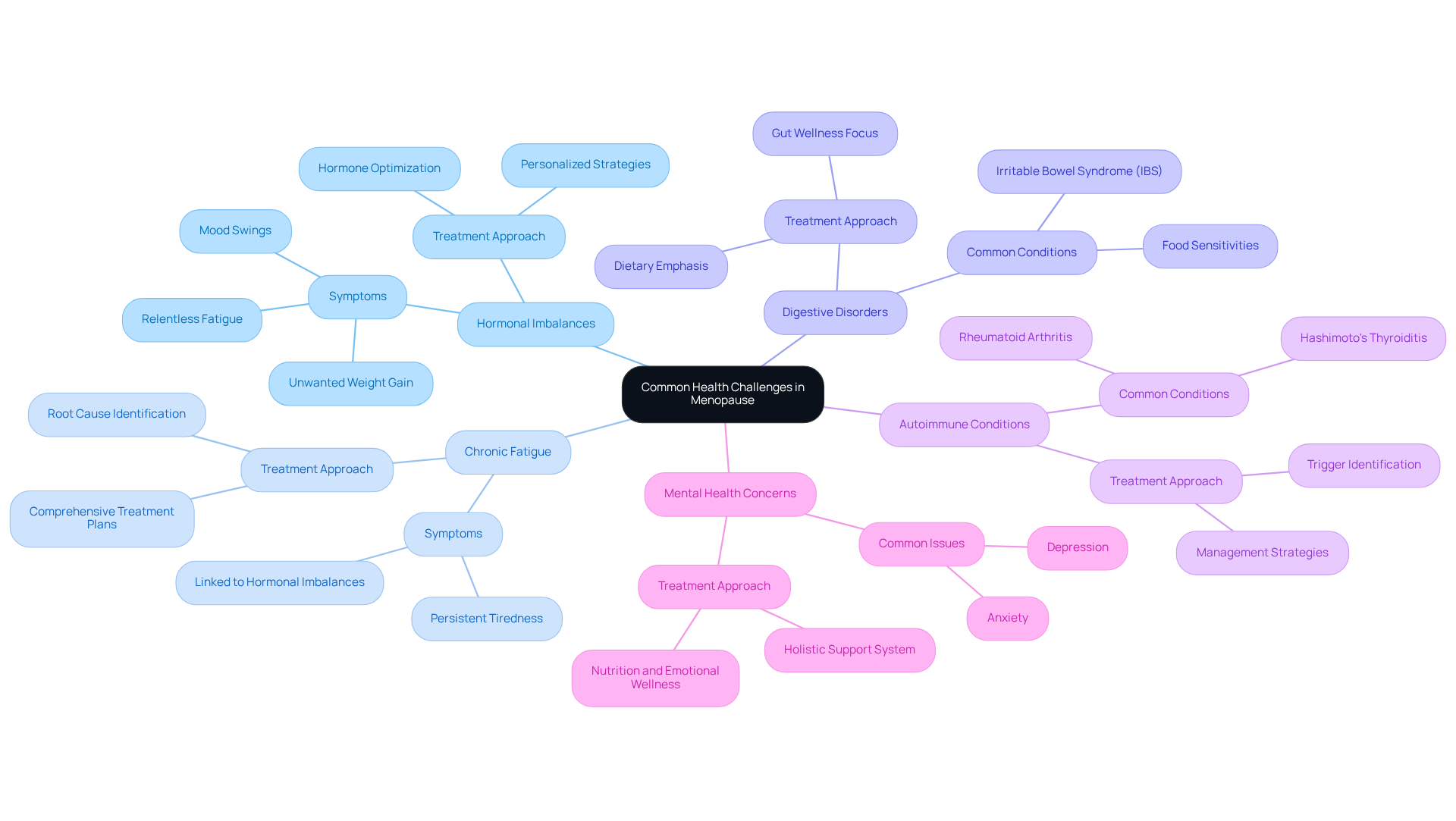 This mindmap starts with the central theme of health challenges during menopause. Each branch represents a specific challenge, and the sub-branches provide details about symptoms and treatment approaches. It's a great way to see how these issues are interconnected and how they can be addressed.