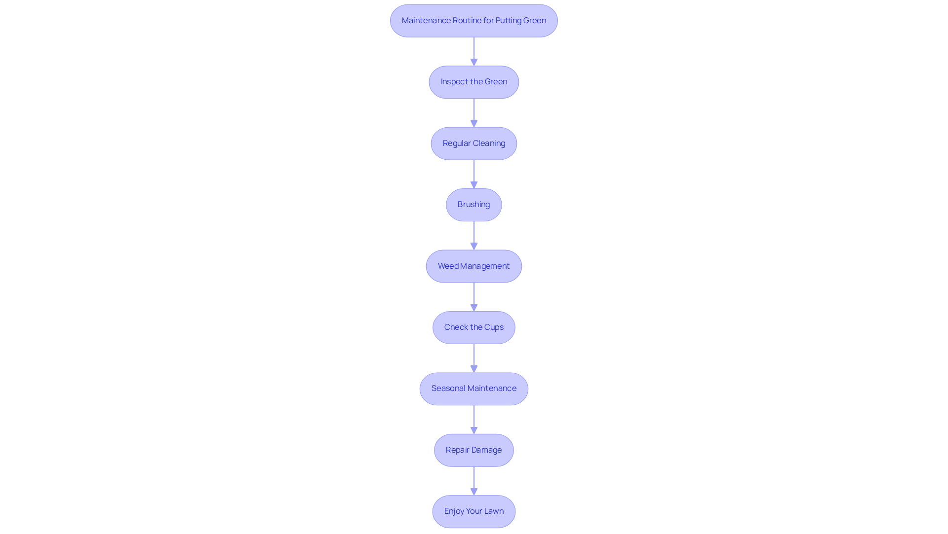 Each box represents a specific maintenance task for your putting green. Follow the arrows to see the order in which these tasks should be performed to keep your green in top shape.