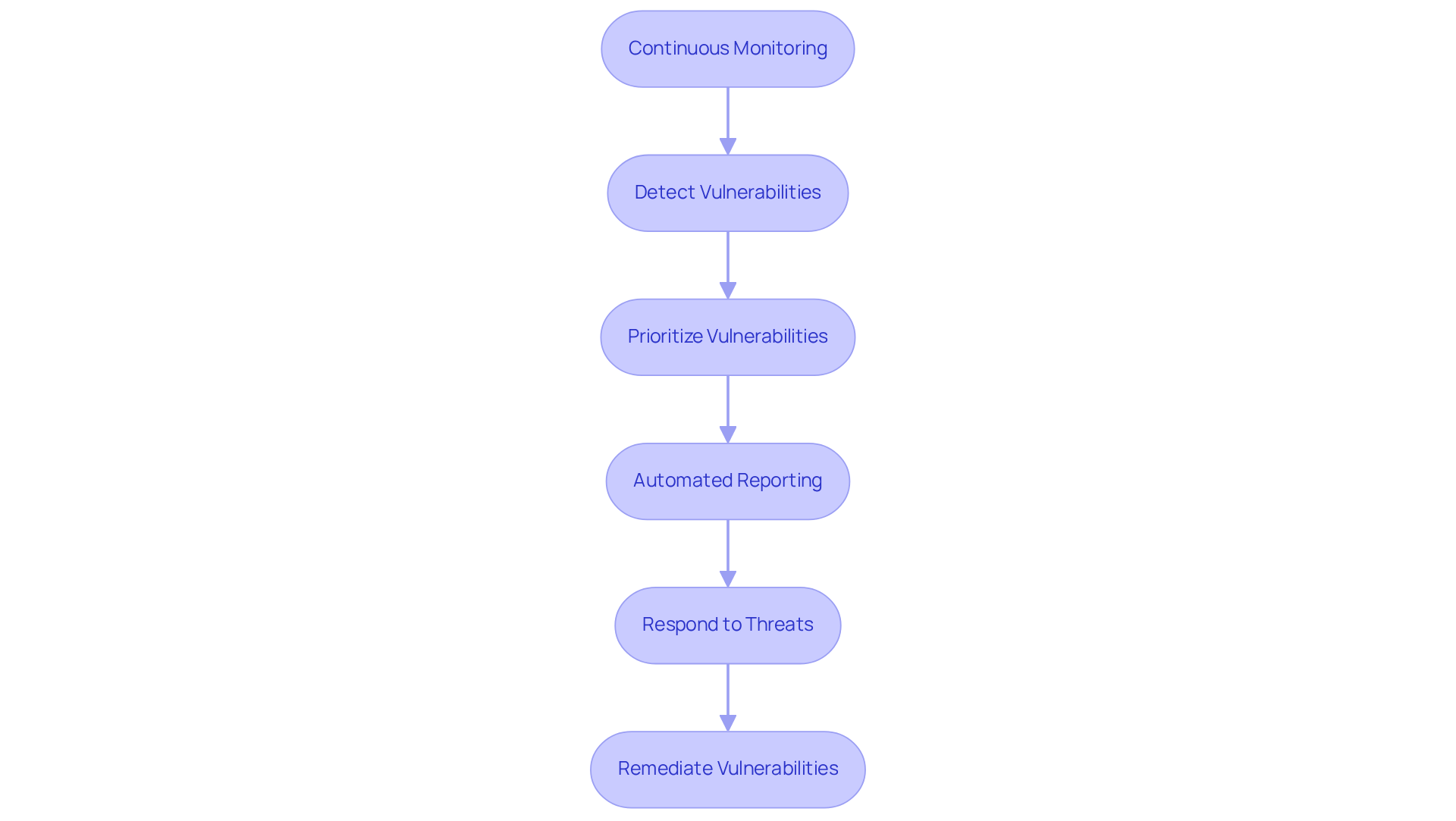 Each box represents a step in managing vulnerabilities. Follow the arrows to see how organizations can move from monitoring to remediation, ensuring a proactive security posture. Each box represents a step in managing vulnerabilities. Follow the arrows to see how organizations can move from monitoring to remediation, ensuring a proactive security posture.