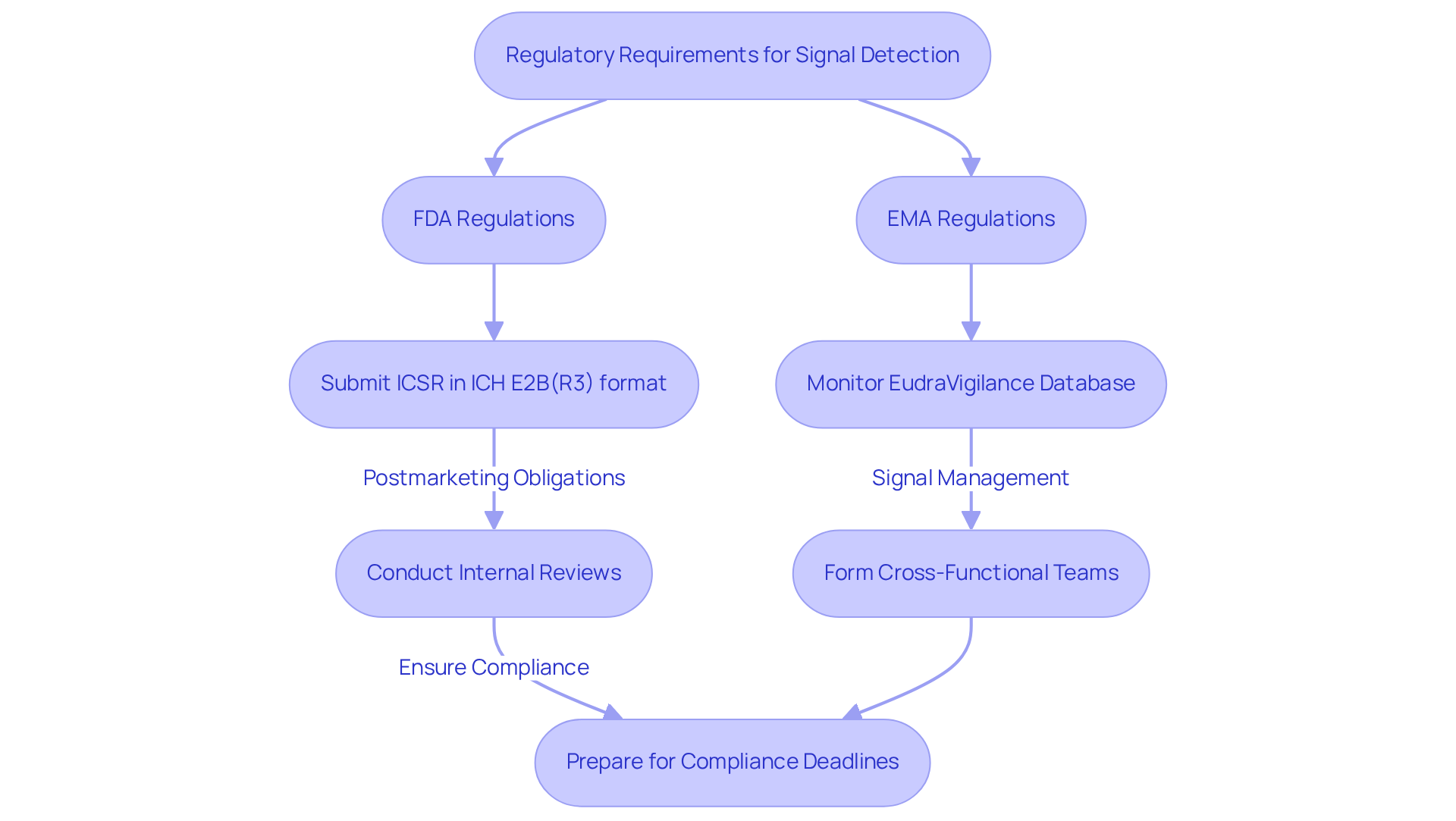 This flowchart outlines the steps and requirements for complying with regulatory frameworks in clinical trials. Follow the arrows to see how each regulation leads to specific actions that medical teams must take to ensure patient safety and compliance. This flowchart outlines the steps and requirements for complying with regulatory frameworks in clinical trials. Follow the arrows to see how each regulation leads to specific actions that medical teams must take to ensure patient safety and compliance.