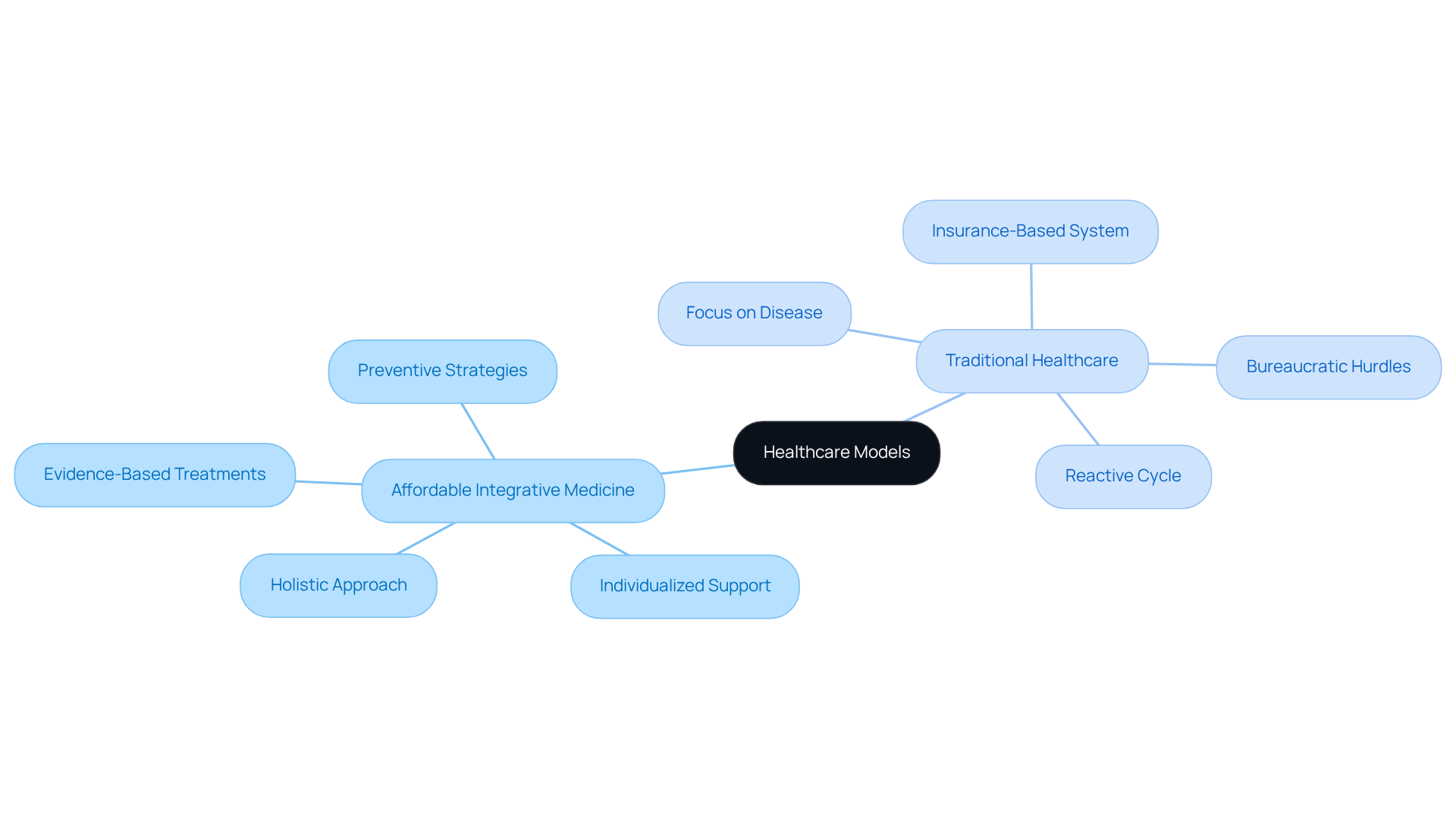The central node represents the overall topic of healthcare models. The branches show the two main types of healthcare, with further details about their characteristics and challenges. This layout helps you see how they differ and what each offers. The central node represents the overall topic of healthcare models. The branches show the two main types of healthcare, with further details about their characteristics and challenges. This layout helps you see how they differ and what each offers.