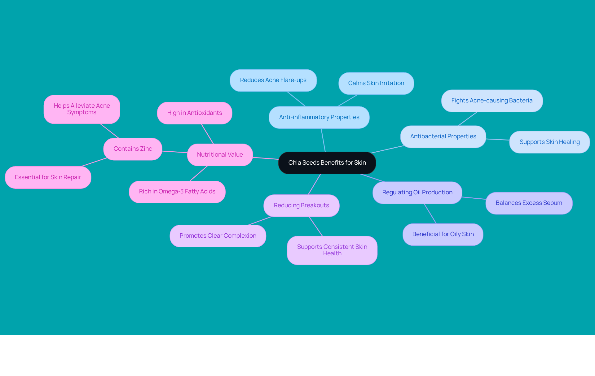 Start at the center with chia seeds, then follow the branches to explore how they can help your skin — each branch shows a specific benefit, making it easy to see how these tiny seeds can contribute to a clearer complexion.