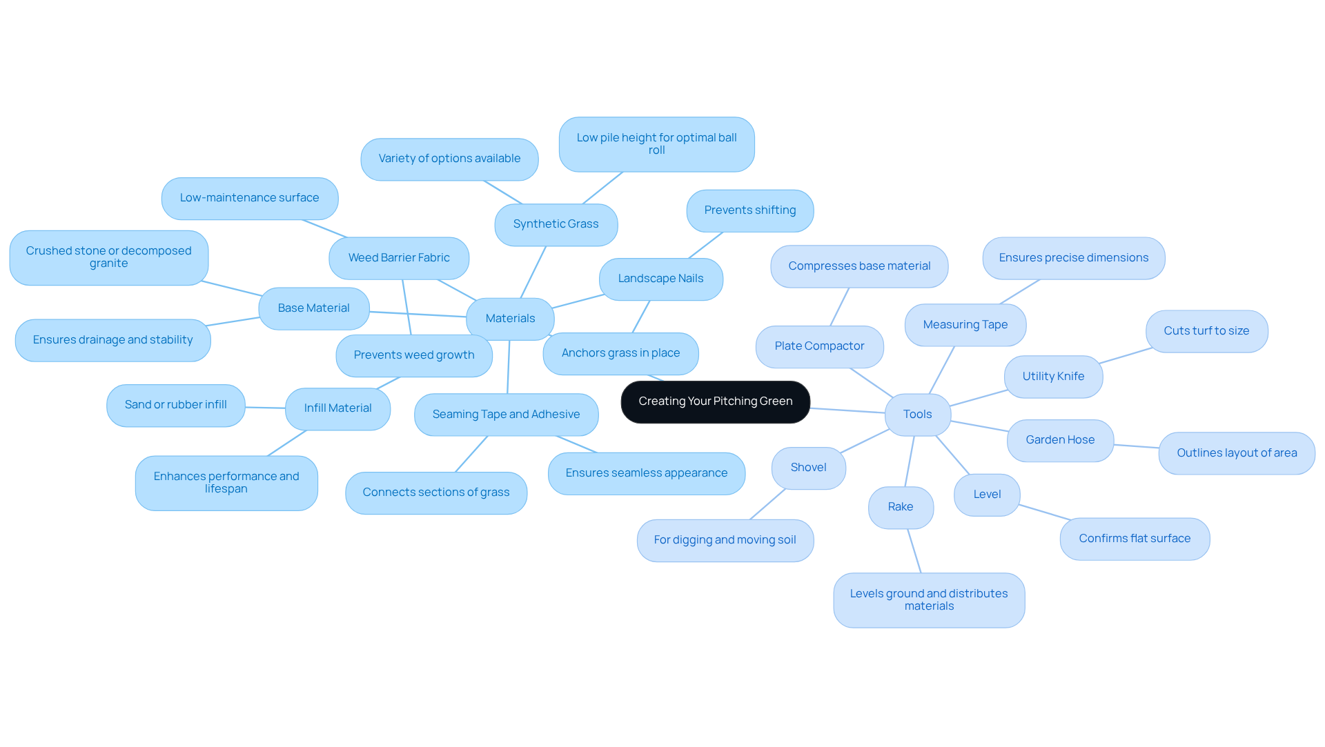 The central node represents the overall project, while the branches show the categories of materials and tools needed. Each sub-branch lists specific items, making it easy to see what you need for your project.
