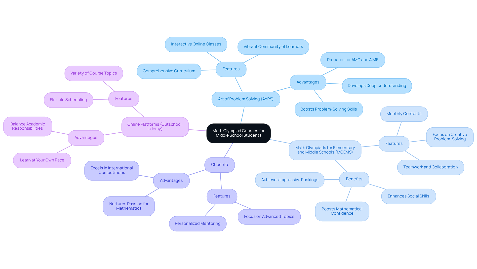 The central node represents the overall topic of math olympiad courses. Each branch represents a specific course, and the sub-branches detail the features and advantages of each course. This layout helps you see at a glance what each course offers and how they can benefit you.