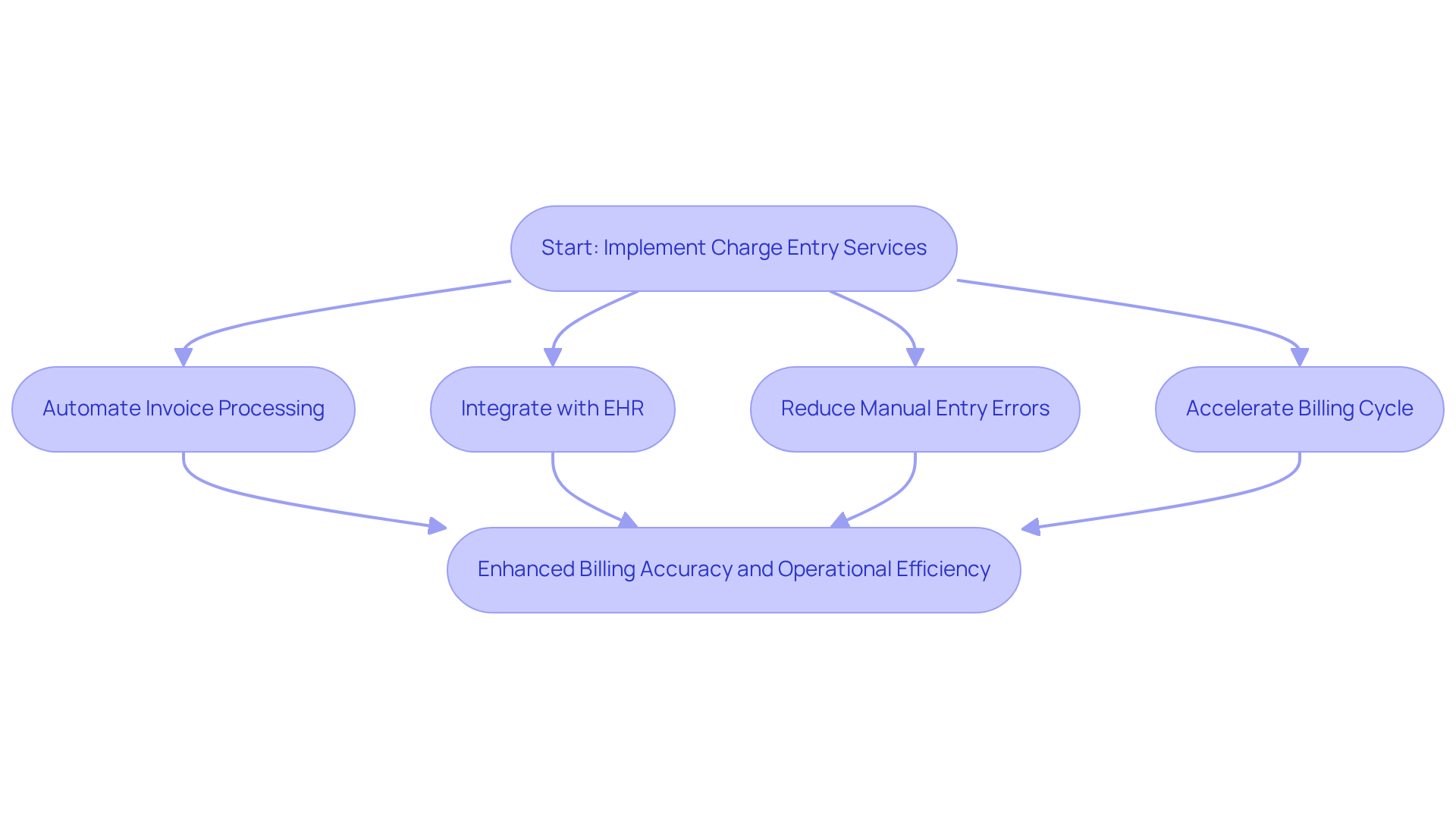 This flowchart illustrates the steps clinics can take to improve their billing processes. Each box represents a key action or outcome, showing how automation and integration lead to better accuracy and efficiency in billing. This flowchart illustrates the steps clinics can take to improve their billing processes. Each box represents a key action or outcome, showing how automation and integration lead to better accuracy and efficiency in billing.