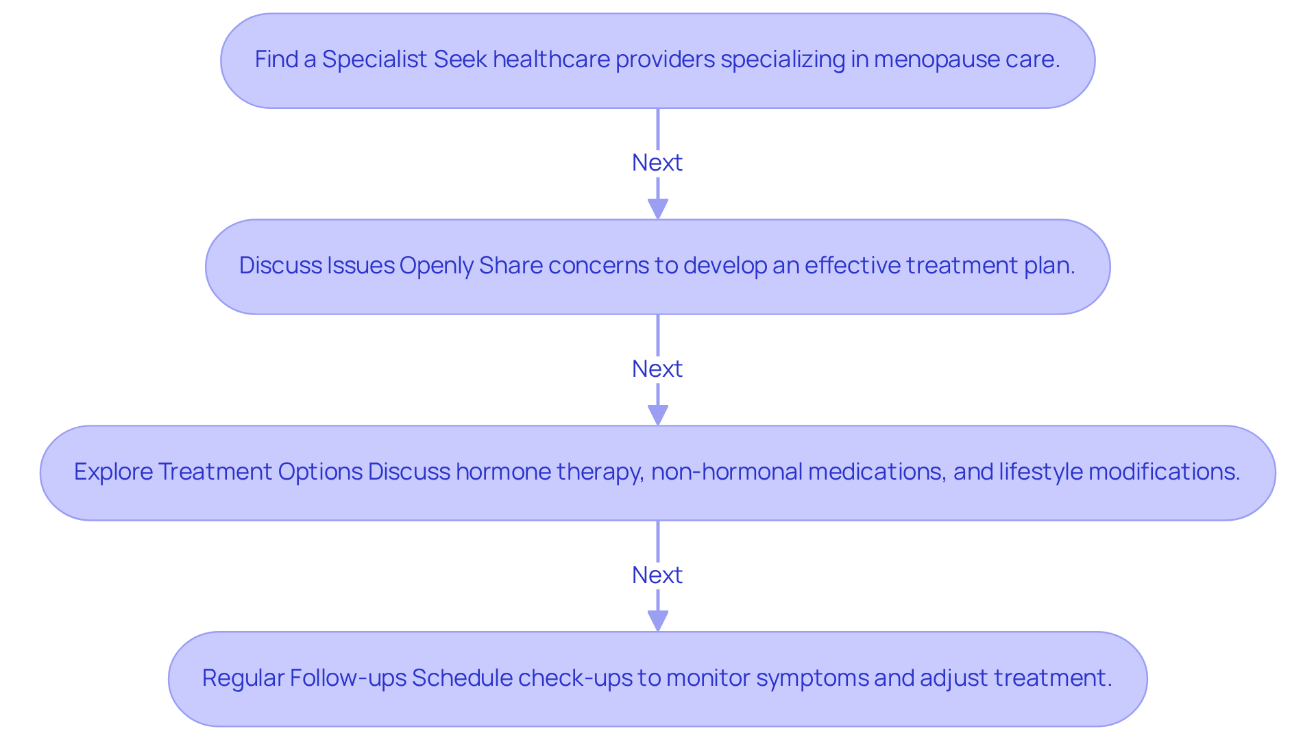 This flowchart guides you through the essential steps for managing menopause with the help of healthcare professionals. Start by finding a specialist, then discuss your concerns, explore treatment options, and remember to schedule regular follow-ups to ensure your treatment remains effective.