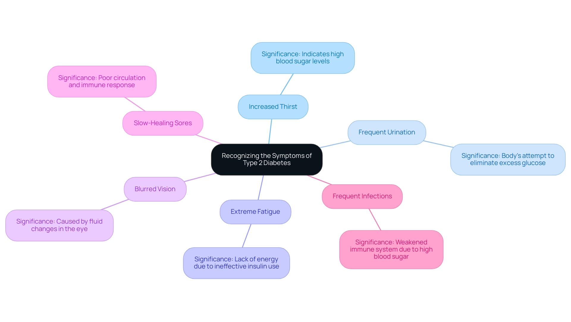 The central node represents the main topic, with branches showing the key symptoms of Type 2 diabetes, each uniquely colored for clarity.