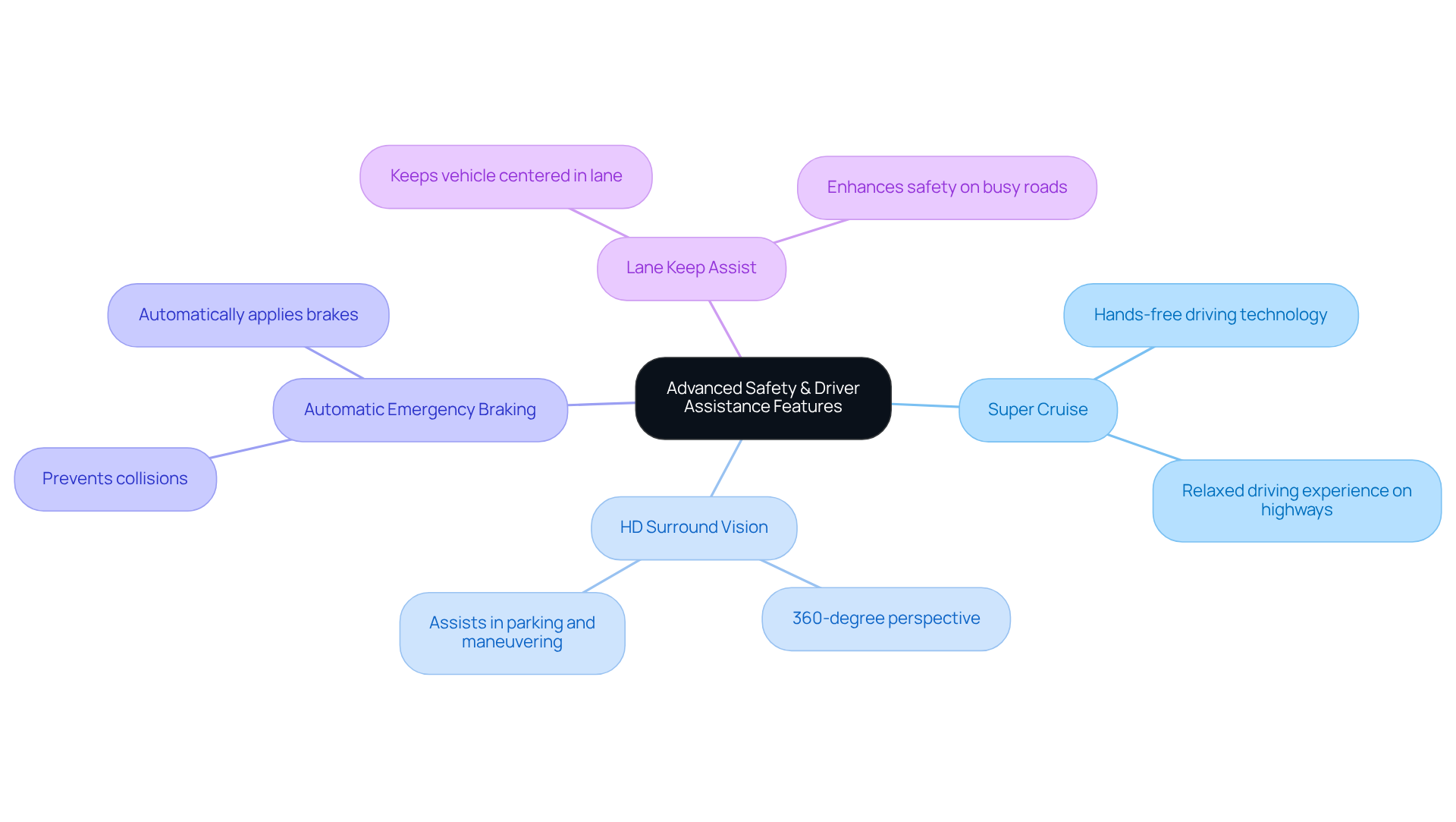The central node represents the overall theme of safety features, while each branch highlights a specific feature. The sub-branches provide a quick overview of what each feature does, helping you understand how they contribute to a safer driving experience. The central node represents the overall theme of safety features, while each branch highlights a specific feature. The sub-branches provide a quick overview of what each feature does, helping you understand how they contribute to a safer driving experience.