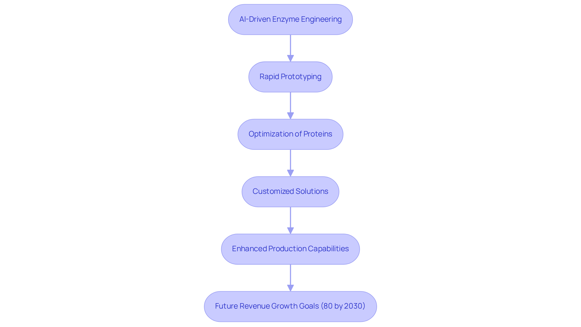 Each box represents a key step in Ginkgo's innovative process. Follow the arrows to see how AI enhances enzyme production and leads to future growth.