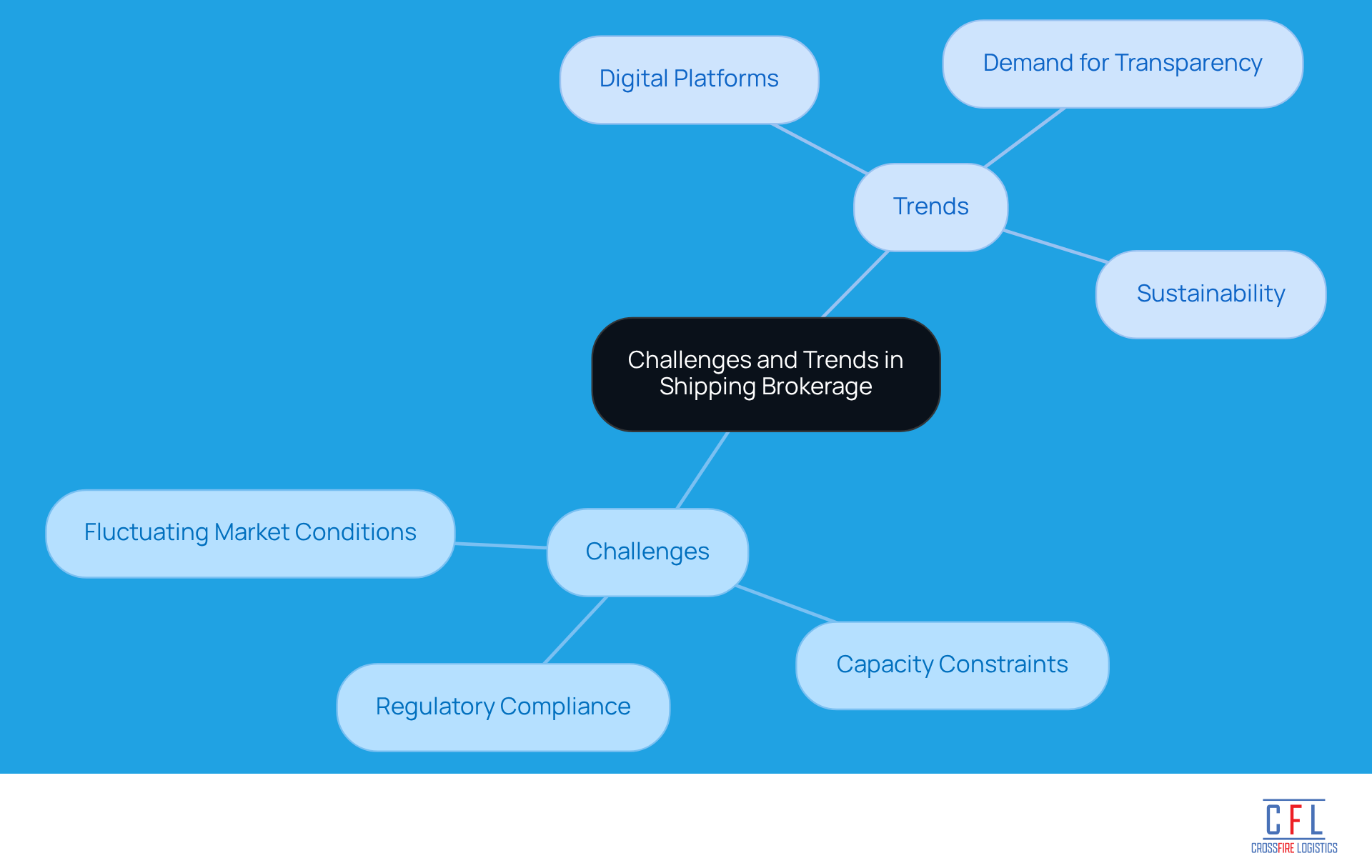 The center shows the main topic, while the branches illustrate the specific challenges and trends. Each branch represents a key area that impacts shipping brokers today.