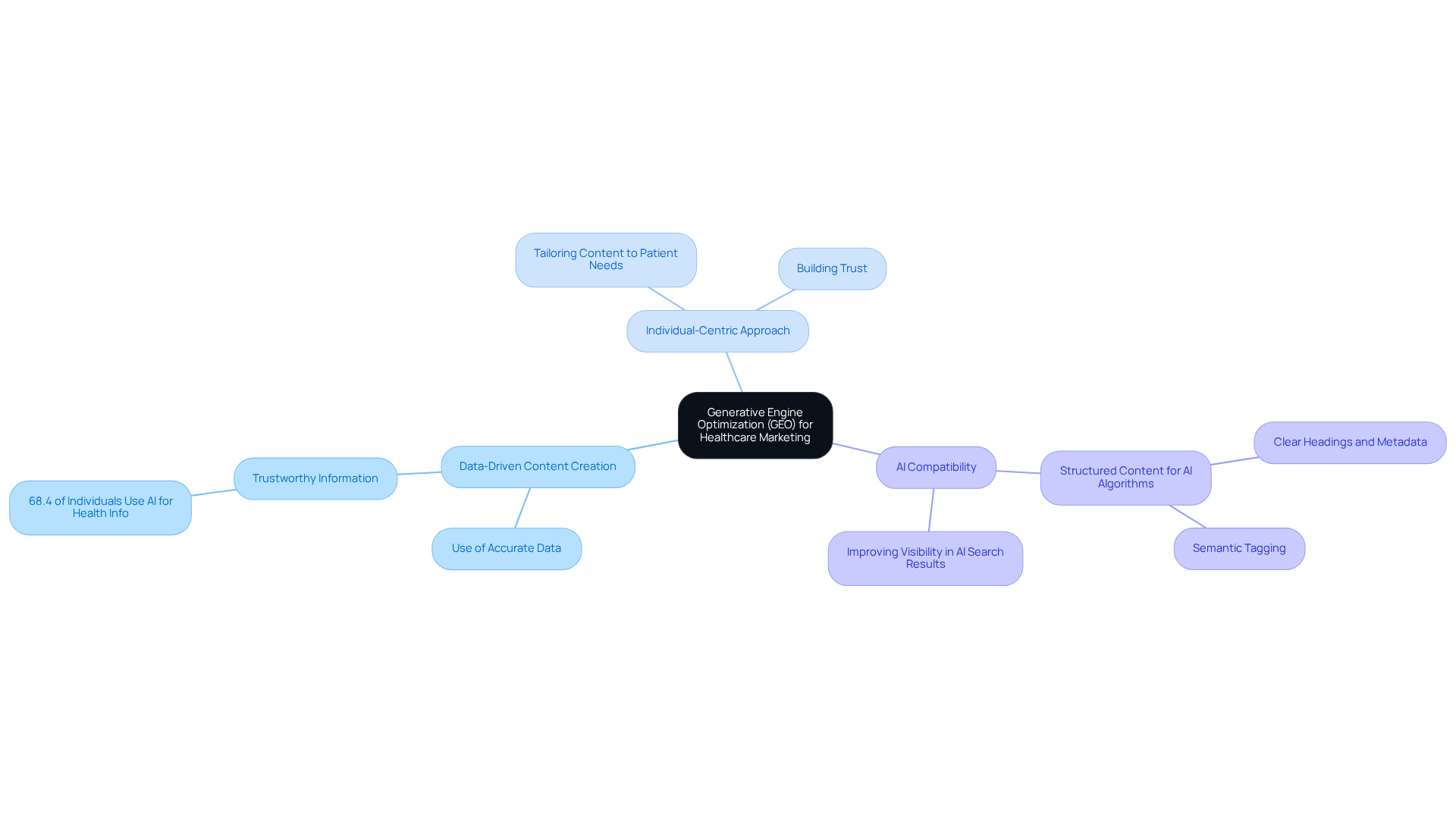 The central node represents the main concept of GEO. Each branch shows a key aspect of the framework, and the sub-branches provide additional details or examples. This layout helps you understand how each part contributes to enhancing healthcare marketing in the digital age. The central node represents the main concept of GEO. Each branch shows a key aspect of the framework, and the sub-branches provide additional details or examples. This layout helps you understand how each part contributes to enhancing healthcare marketing in the digital age.