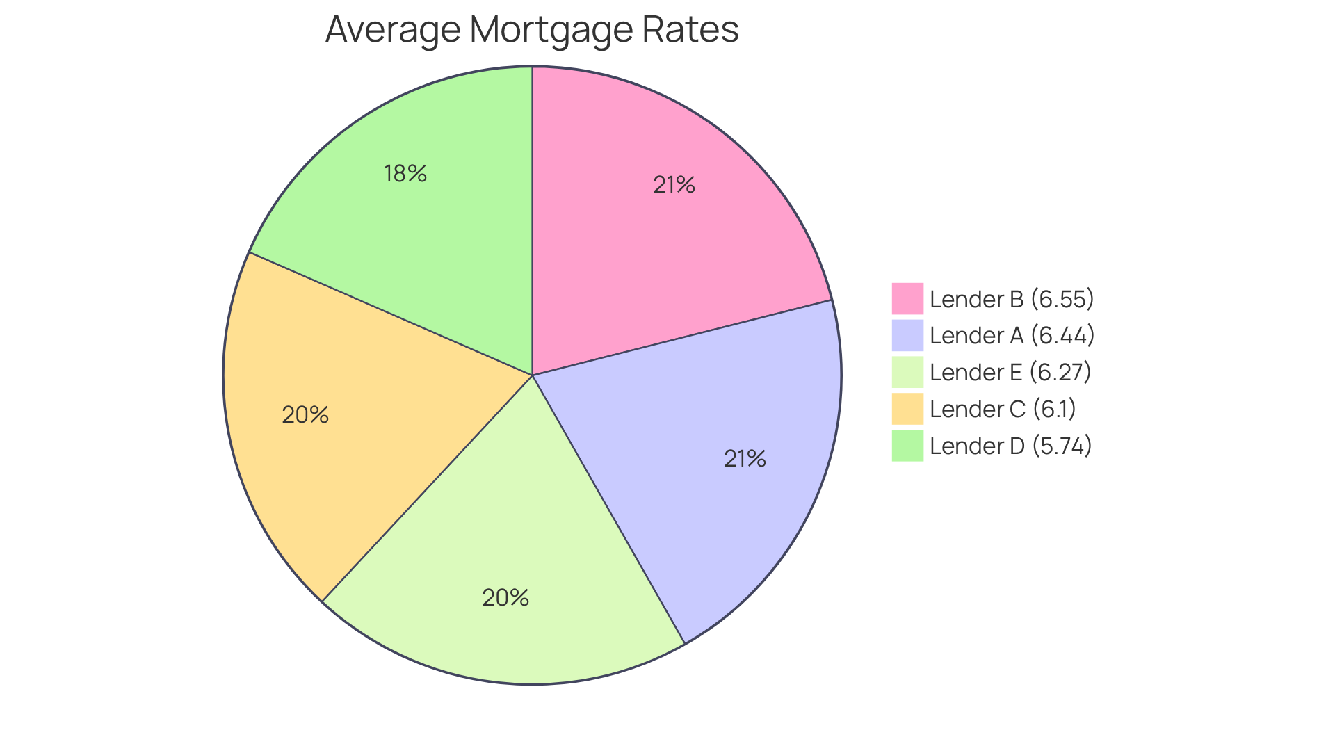 Each segment of the pie shows the average mortgage rate offered by different lenders. The larger the segment, the more competitive the rate compared to others. Each segment of the pie shows the average mortgage rate offered by different lenders. The larger the segment, the more competitive the rate compared to others.