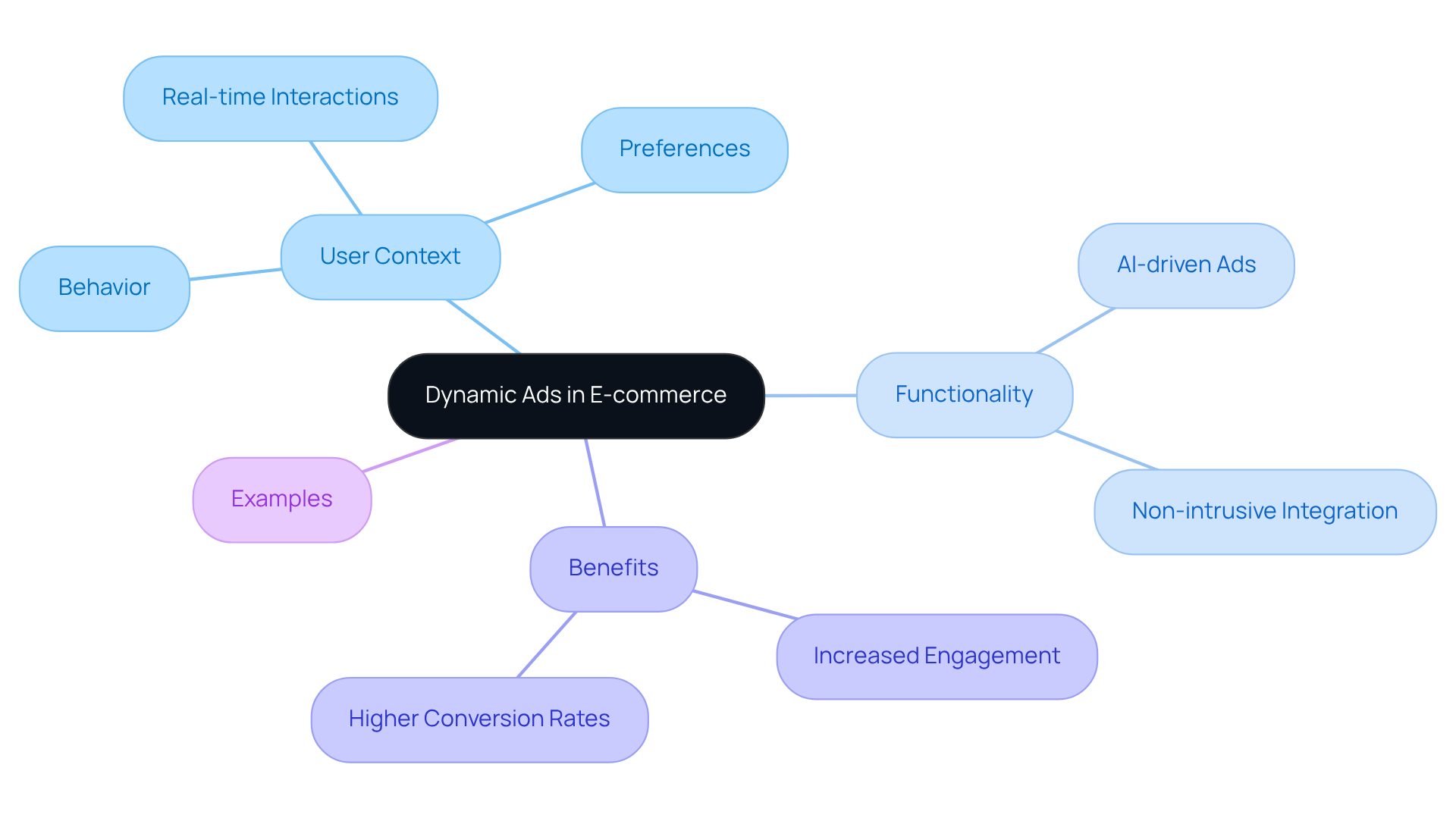 The central node represents dynamic ads, while branches show how they relate to user context, their functionality, and the benefits they provide. Each color-coded branch helps you navigate through the different aspects of dynamic ads.