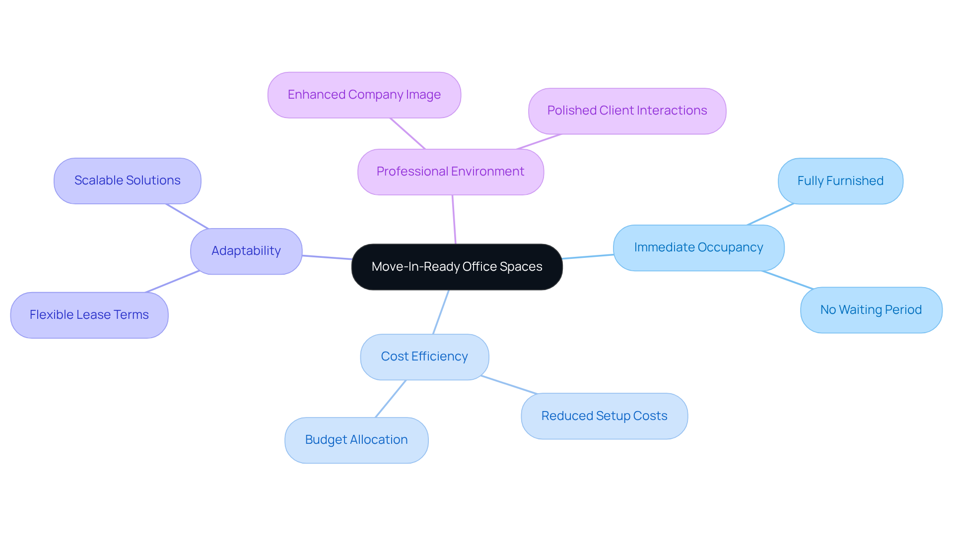 The center shows the main topic, and each branch represents a key advantage. Follow the branches to explore how each benefit contributes to the overall appeal of move-in-ready spaces.